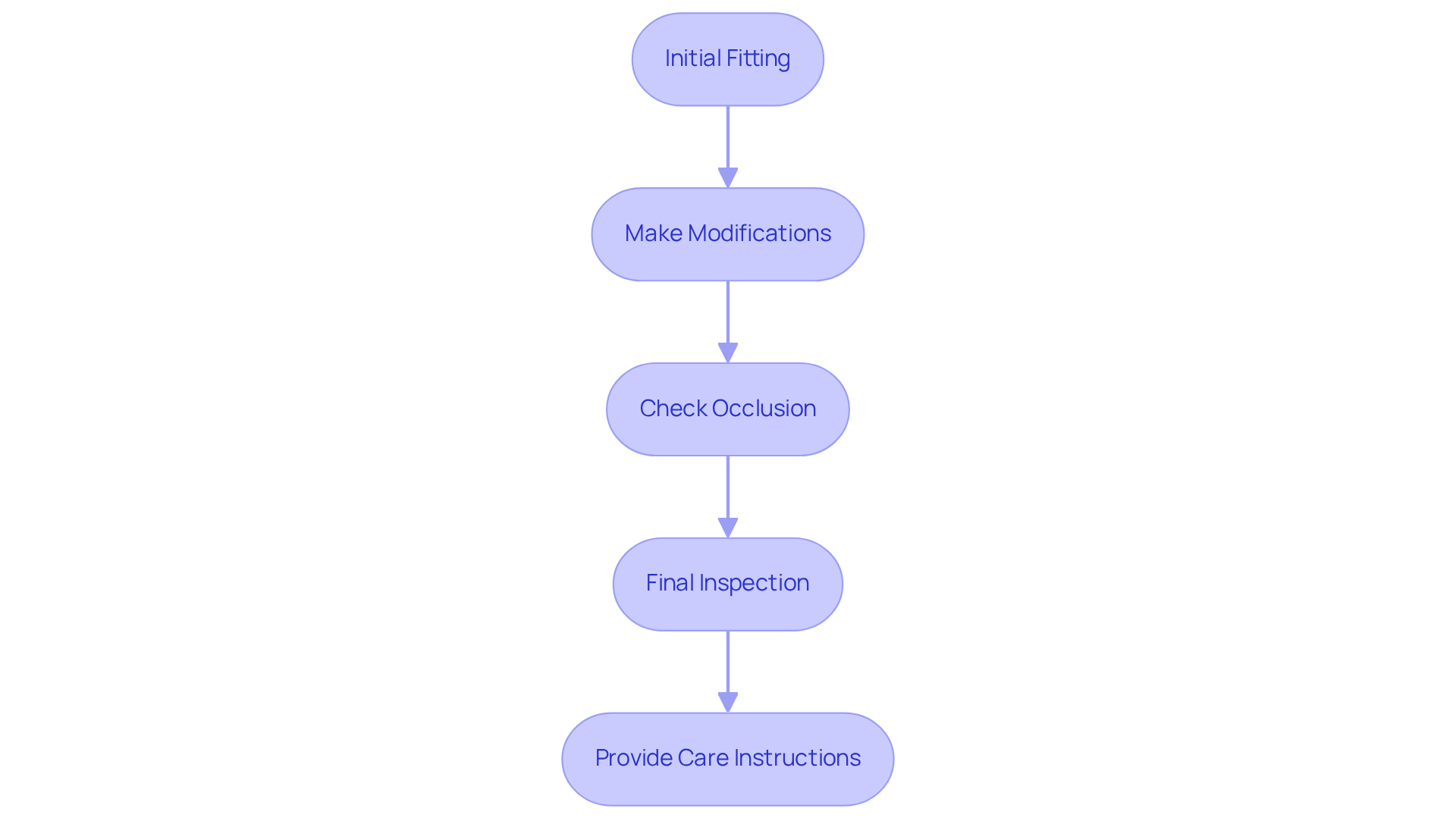 Each box represents a step in ensuring your denture fits well and feels comfortable. Follow the arrows to see how each step leads to the next, ensuring a thorough fitting process.
