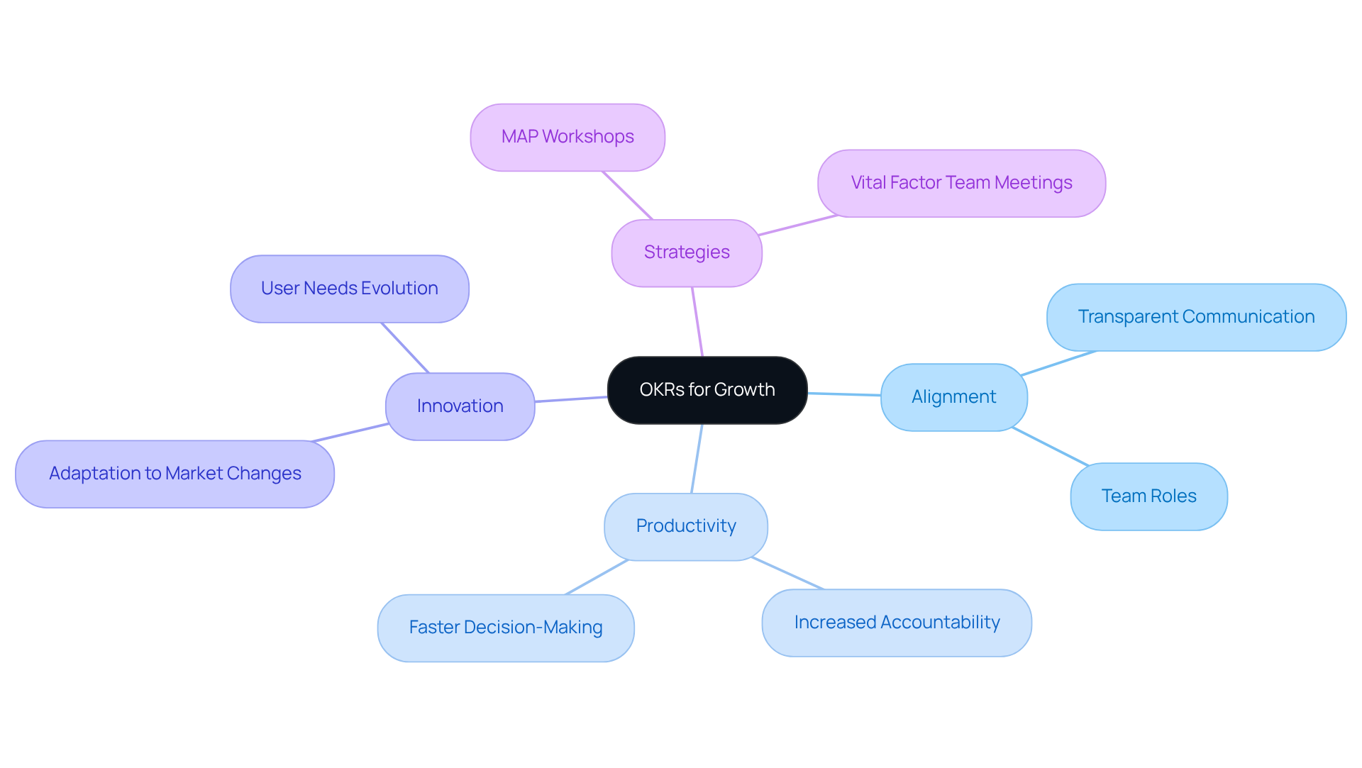This mindmap illustrates how OKRs can help teams stay aligned and focused. Each branch represents a key area related to OKRs, showing how they contribute to overall organizational success.