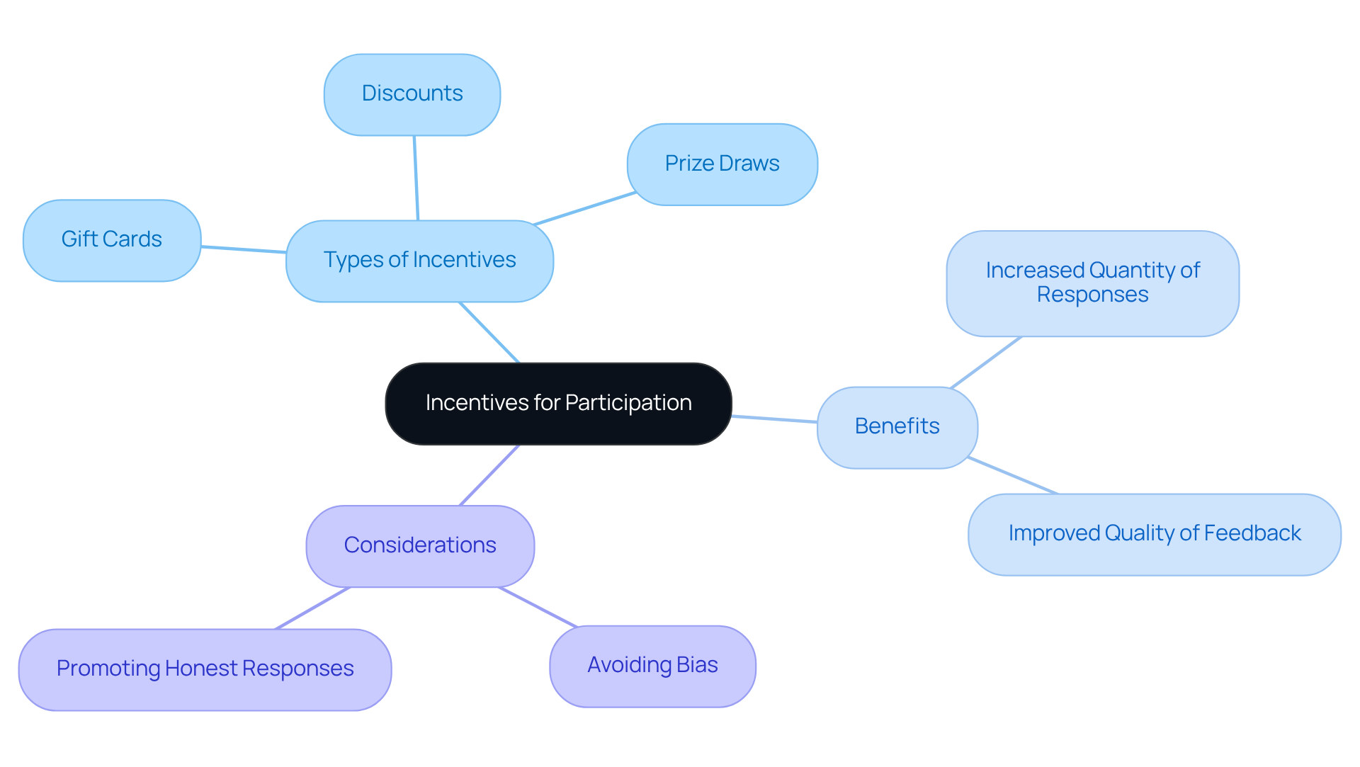 The central idea is about using incentives to encourage participation. Each branch shows different types of incentives, their benefits, and important considerations to keep in mind.