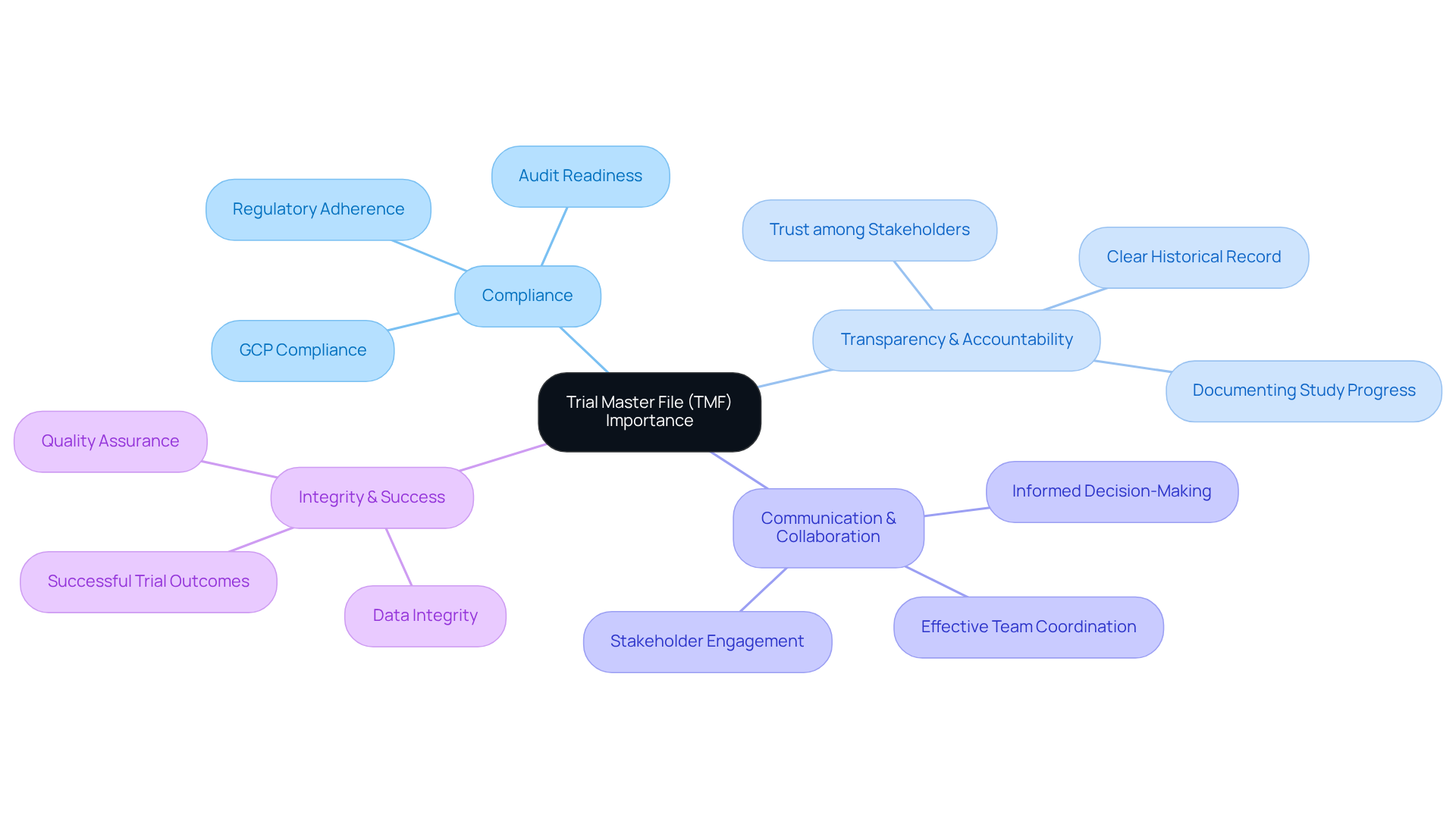 The central node represents the TMF, while the branches show its key roles in clinical trials. Each branch highlights a different aspect of the TMF's importance, helping you see how they all connect to the overall success of clinical studies. The central node represents the TMF, while the branches show its key roles in clinical trials. Each branch highlights a different aspect of the TMF's importance, helping you see how they all connect to the overall success of clinical studies.