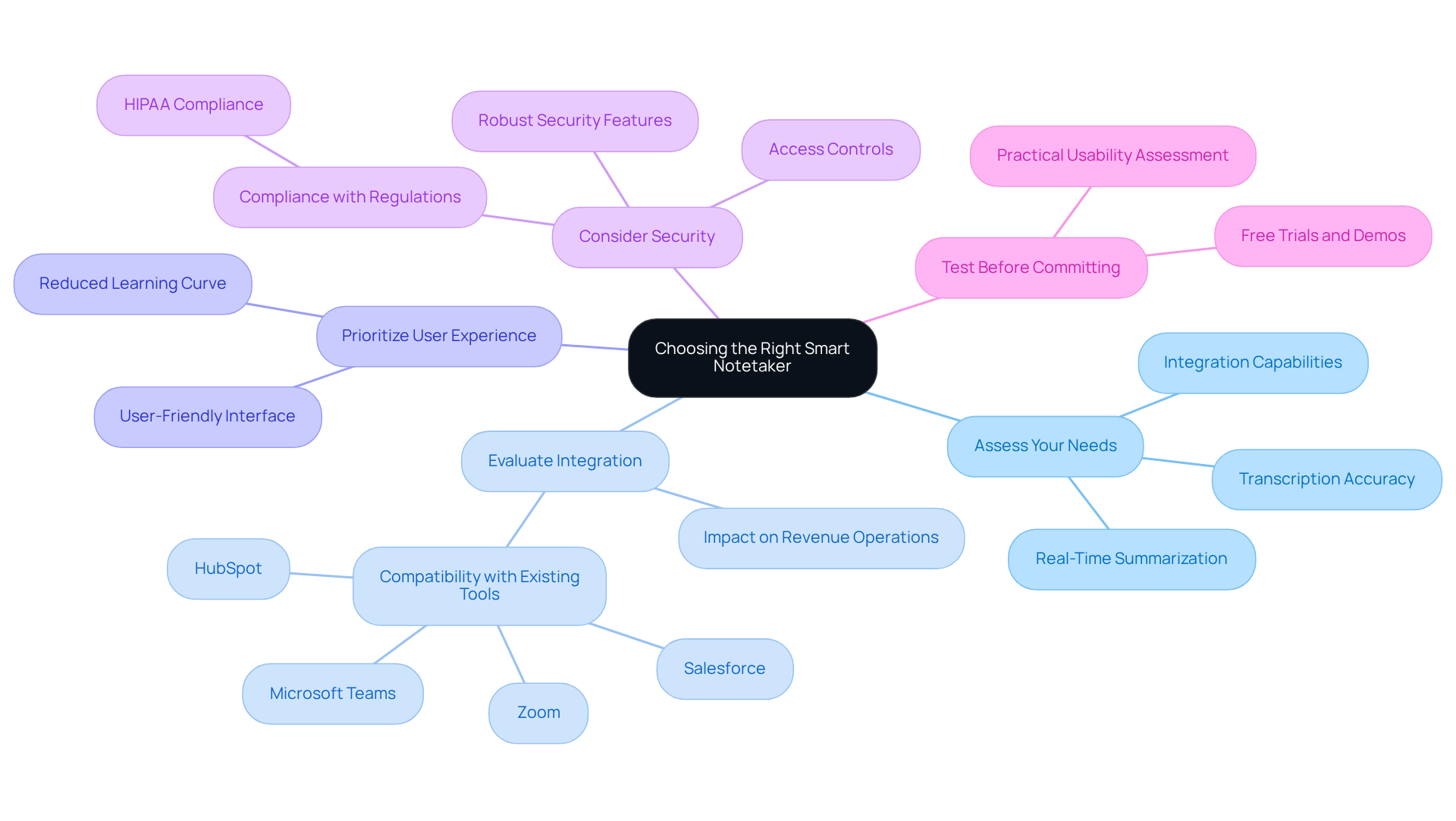 The central node represents the main topic, while each branch highlights a key factor to consider. Sub-branches provide additional details or examples related to each factor, helping you understand the full scope of what to look for.