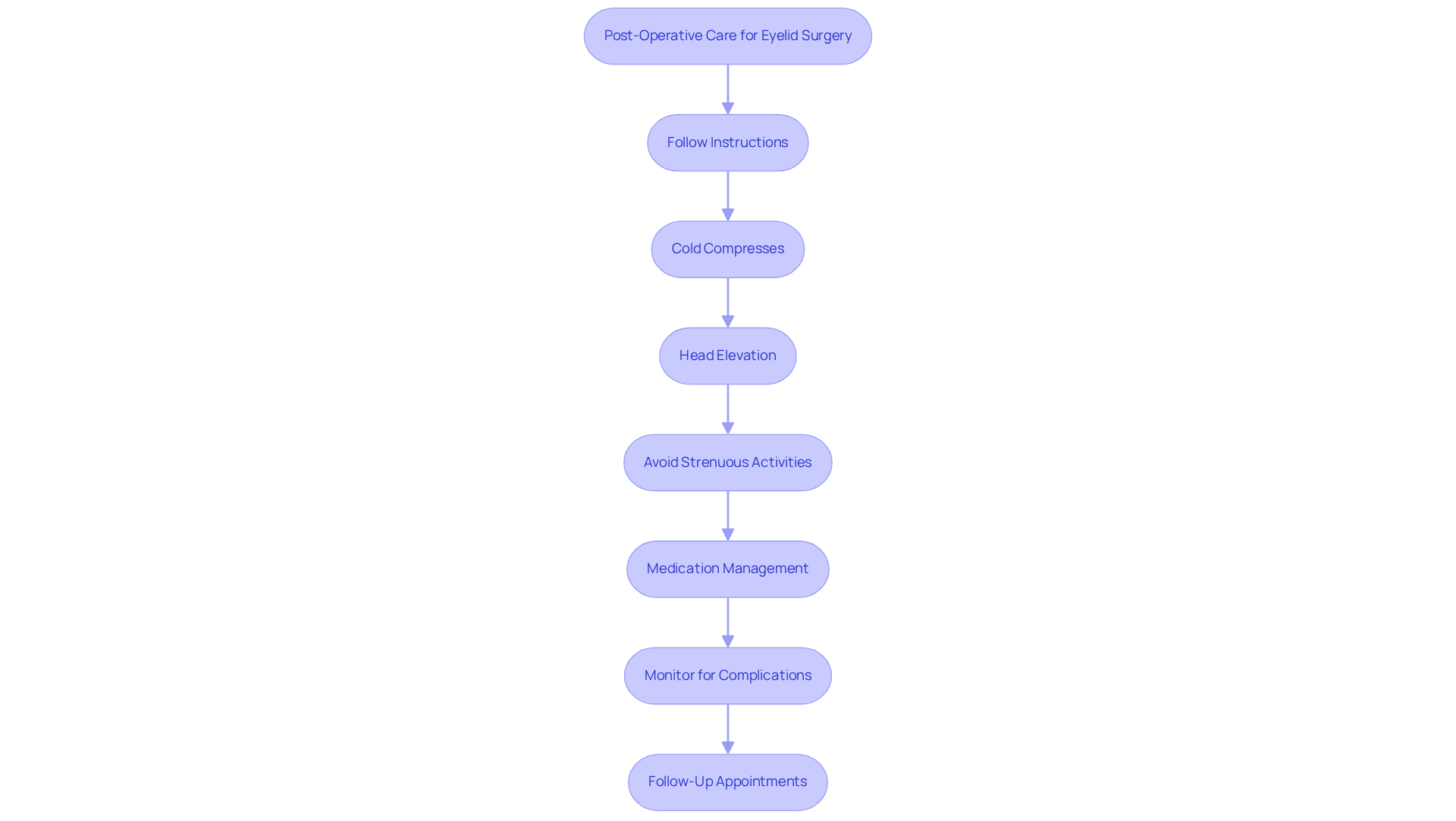 Each box represents a key recommendation for your recovery journey. Follow the arrows to see the order of steps that can help ensure a smooth healing process.