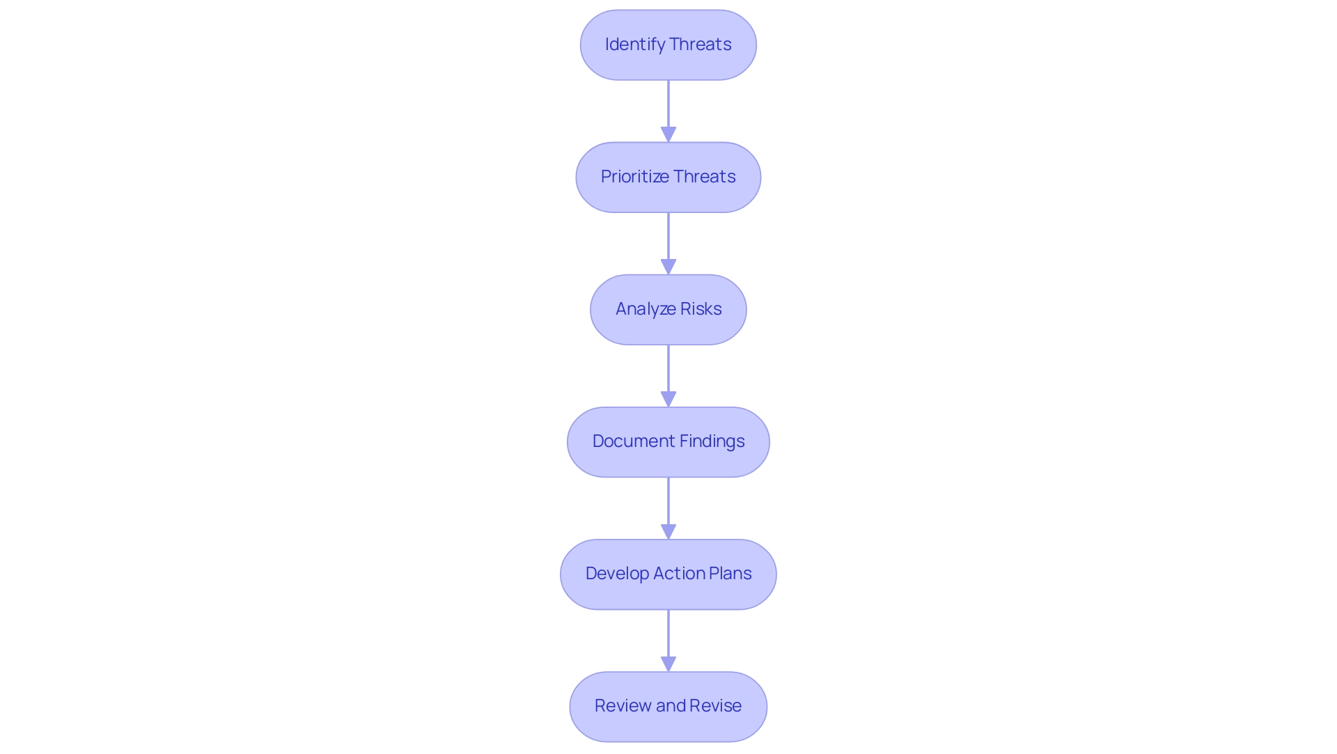 Each box represents a step in the risk assessment process, and the arrows indicate the sequential flow between steps.