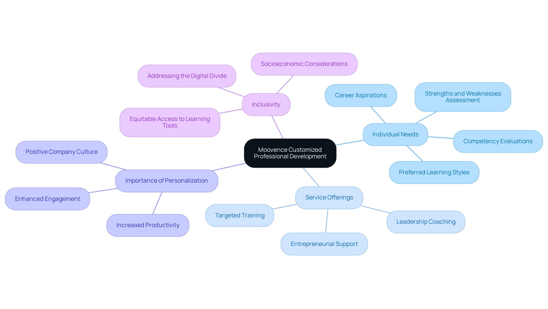 The central node represents the main theme of Customized Professional Development, with branches indicating the key areas of focus such as individual needs, services offered, importance, and inclusivity.