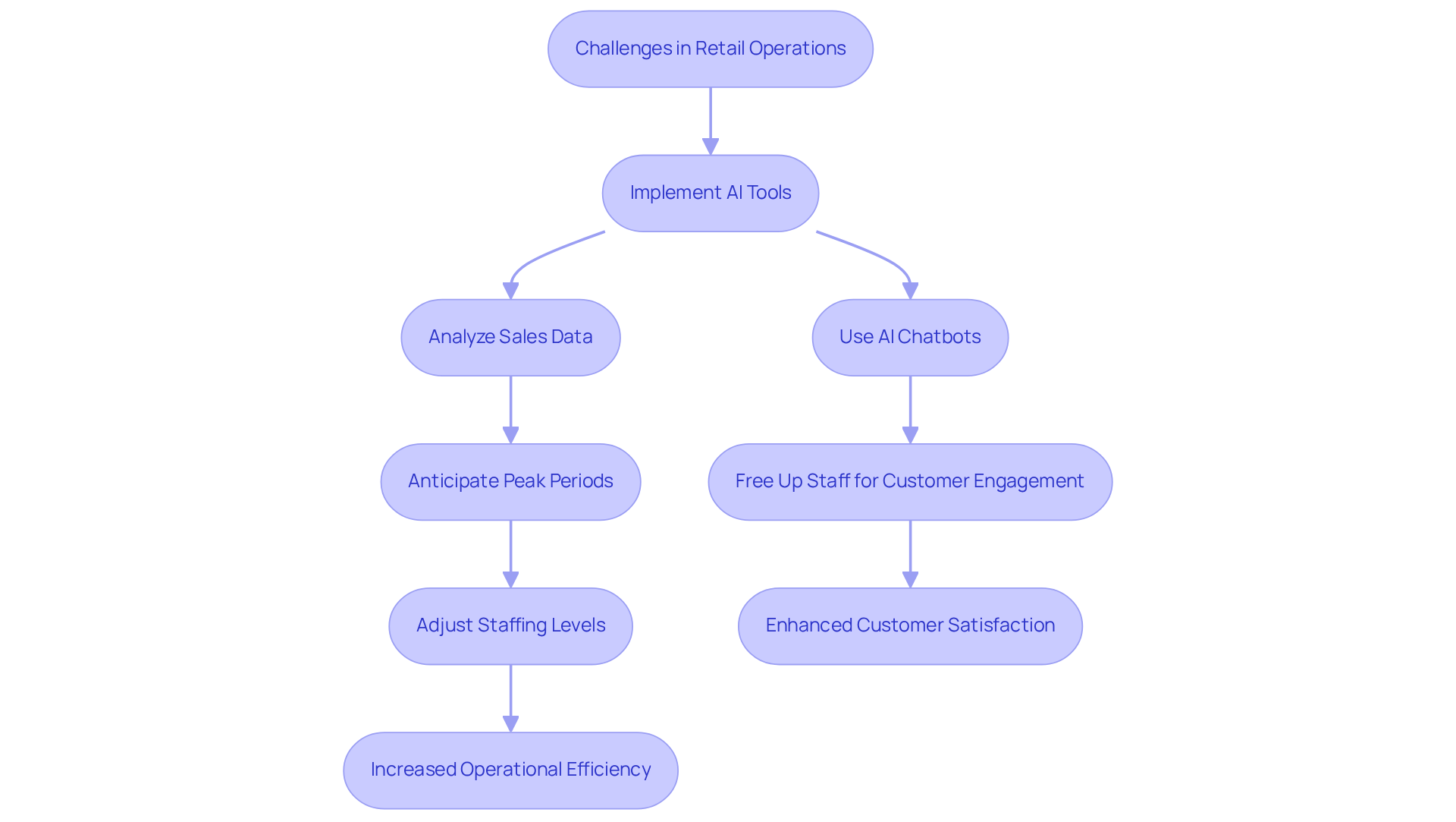 Follow the arrows to see how each step in leveraging AI leads to improved operations and customer experiences. Each box represents an action that contributes to the overall goal of enhancing retail efficiency.