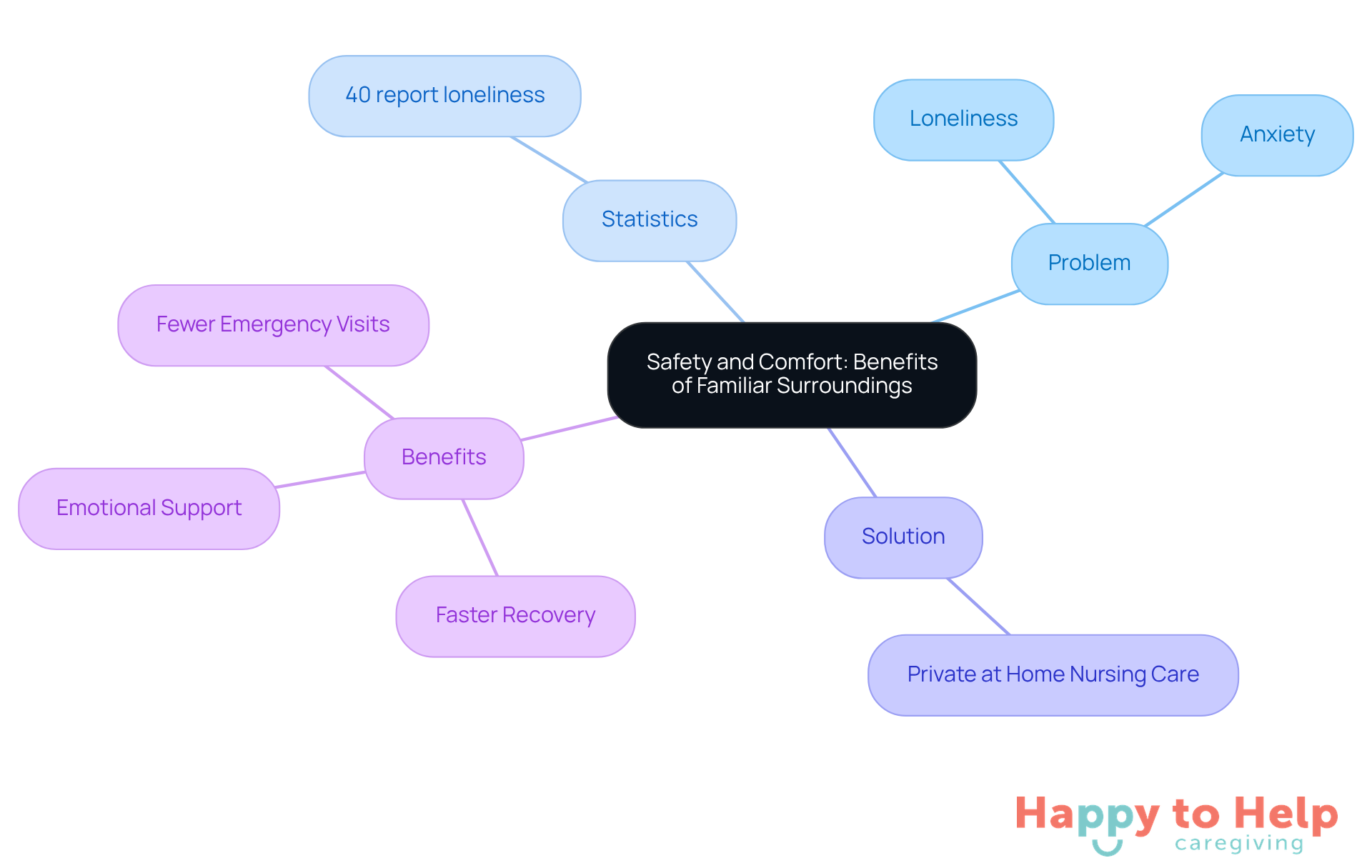 Start at the center with the main theme, then explore the branches to understand the problems seniors face, the statistics that highlight these issues, the proposed solution, and the benefits of that solution.