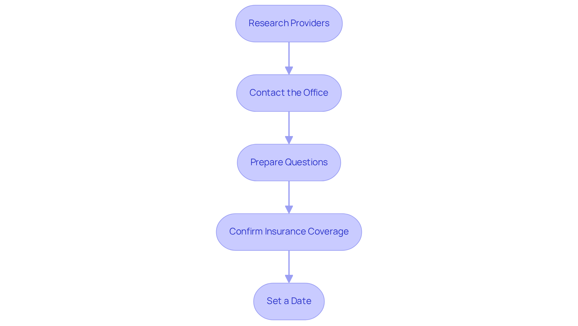 Follow the arrows from the top to the bottom to see how to schedule your appointment. Each box shows a step you need to take, starting from researching providers to finally setting a date for your consultation.