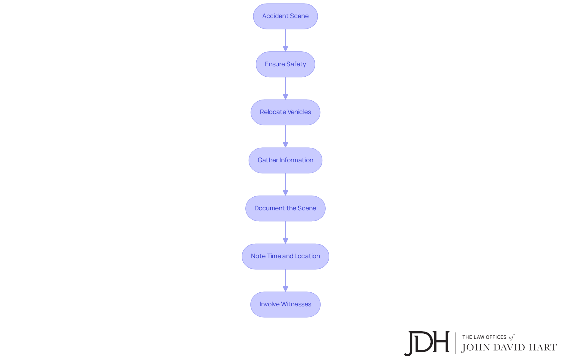 This flowchart guides you through what to do if you're involved in an accident. Start at the top and follow the arrows to see each step you should take, from ensuring safety to gathering important information. Each color helps you quickly identify different types of actions. This flowchart guides you through what to do if you're involved in an accident. Start at the top and follow the arrows to see each step you should take, from ensuring safety to gathering important information. Each color helps you quickly identify different types of actions.