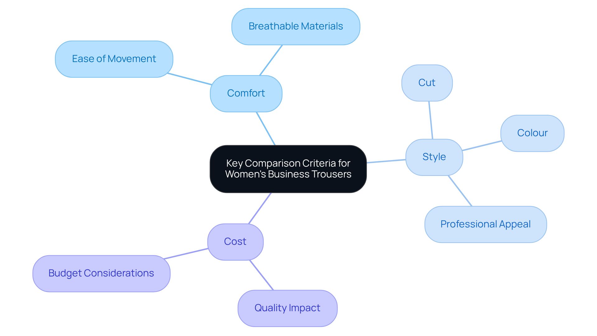 The central node represents the main topic, while the branches show the three essential factors to consider when choosing business trousers. Each branch can have additional details to help you understand what to look for in each category. The central node represents the main topic, while the branches show the three essential factors to consider when choosing business trousers. Each branch can have additional details to help you understand what to look for in each category.