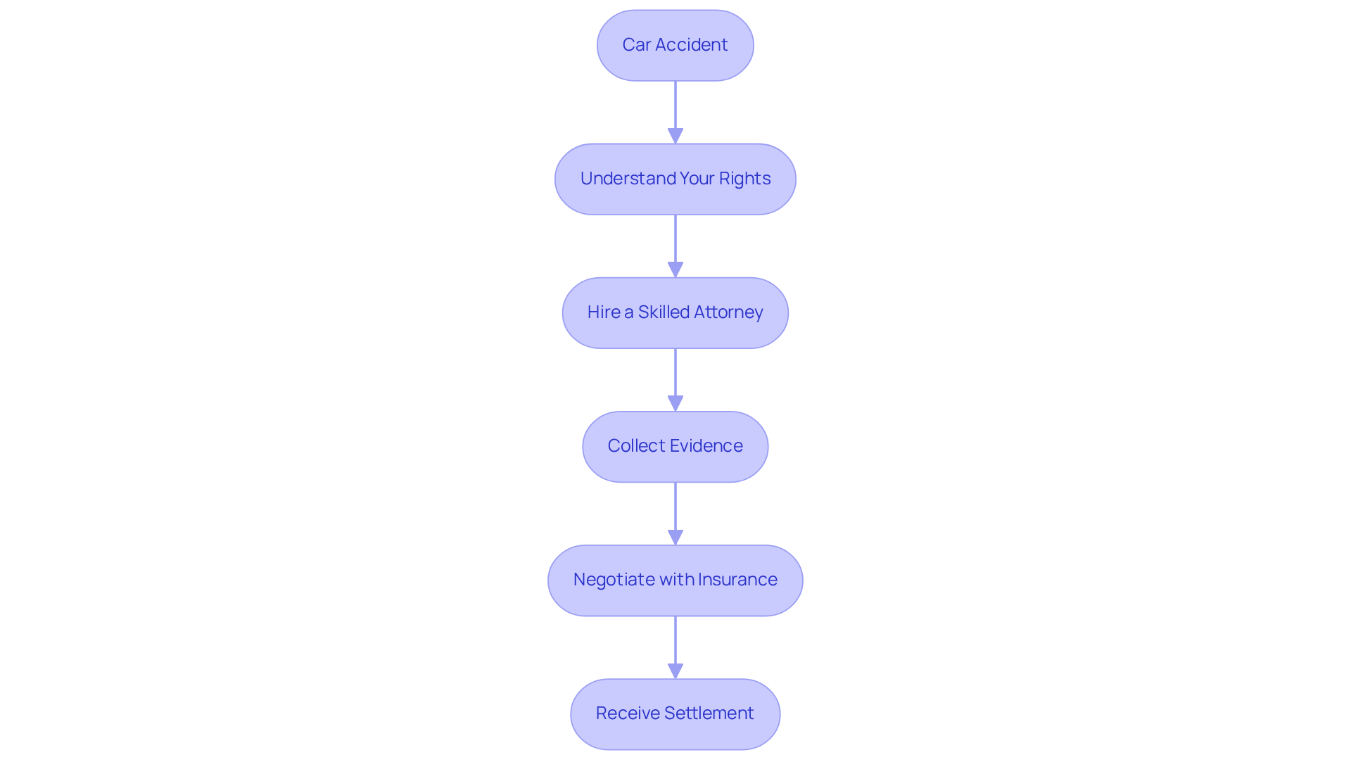 This flowchart shows the journey after a car accident. Each step highlights what happens next and how having an attorney can help you achieve a better outcome. Follow the arrows to see how the process unfolds!