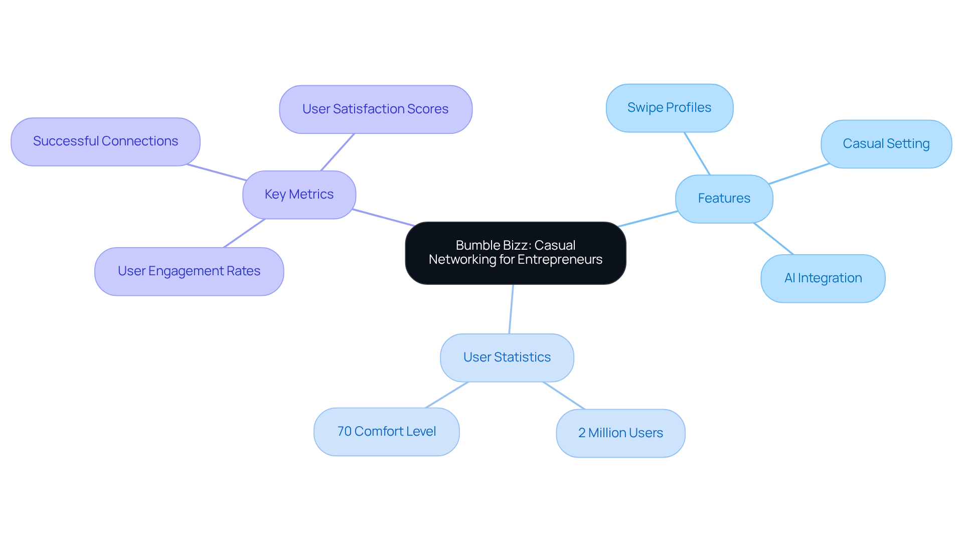 The central node represents Bumble Bizz, while the branches show its features, user statistics, and important metrics. Each branch helps you understand different aspects of the platform and how it supports entrepreneurs in networking.