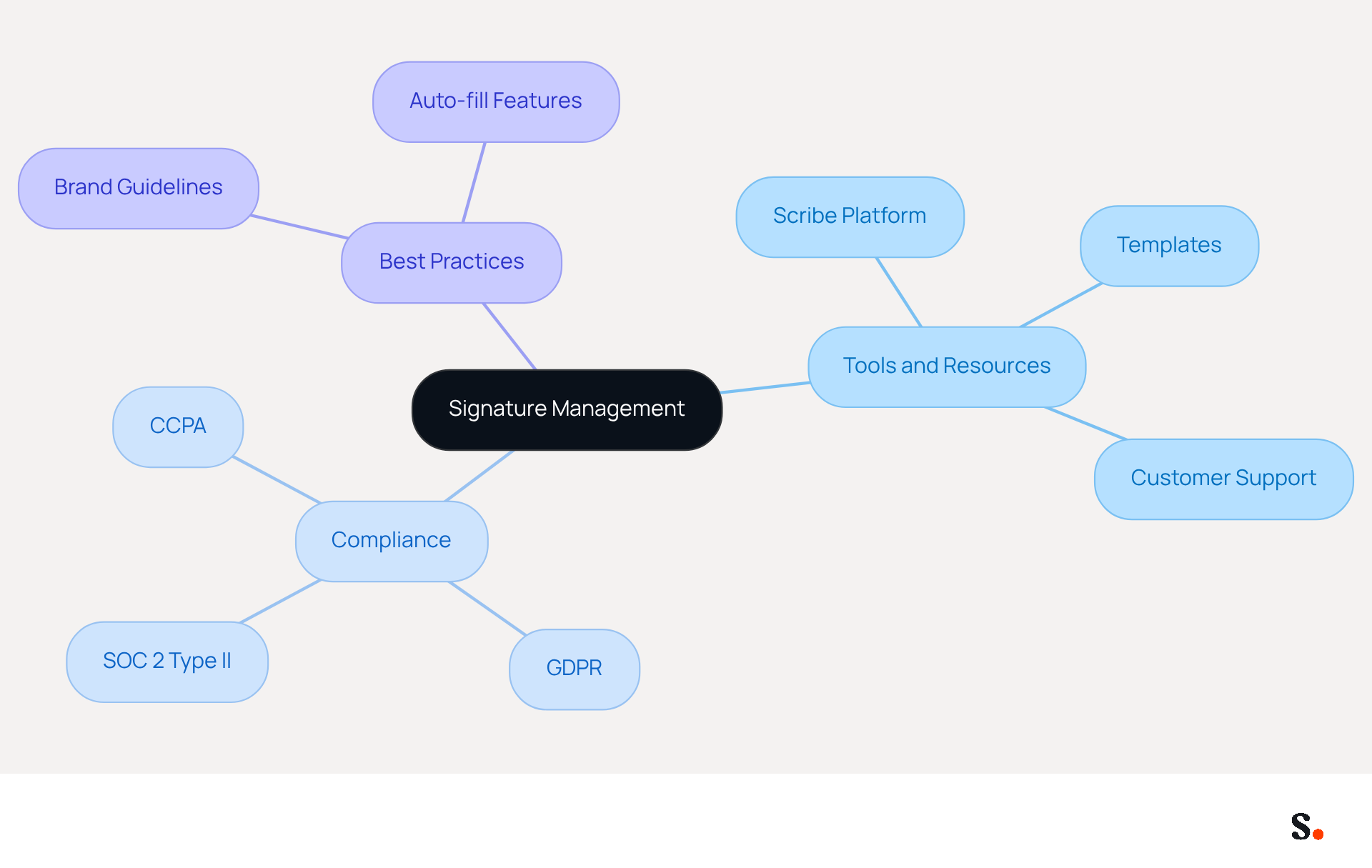 This mindmap starts with the main topic of signature management at the center. Each branch represents a different aspect of managing email signatures, such as tools, compliance standards, and best practices. Follow the branches to explore how these elements contribute to effective and consistent email branding.