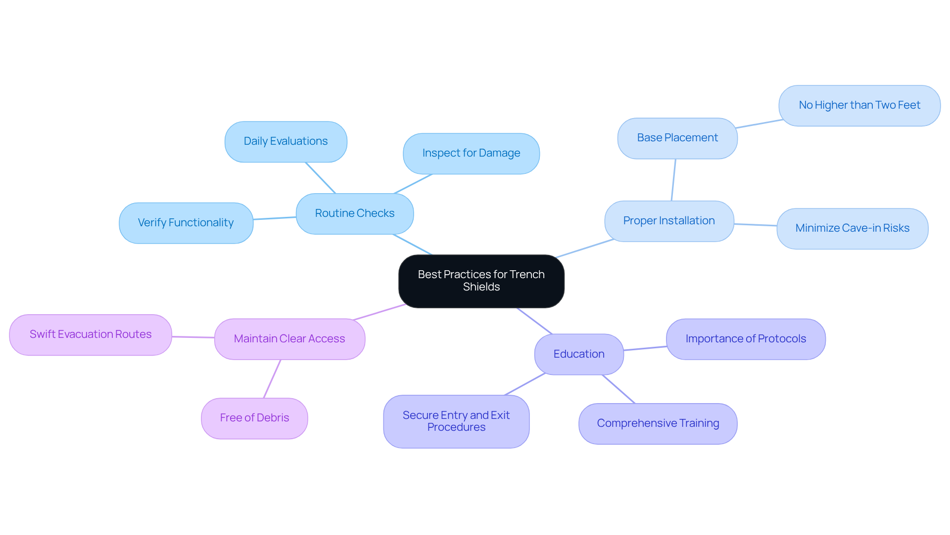 The central node represents the overall goal of using trench shields effectively. Each branch shows a specific practice, and the sub-branches provide more details on what that practice entails. This layout helps you see how each practice contributes to safety and efficiency in construction.