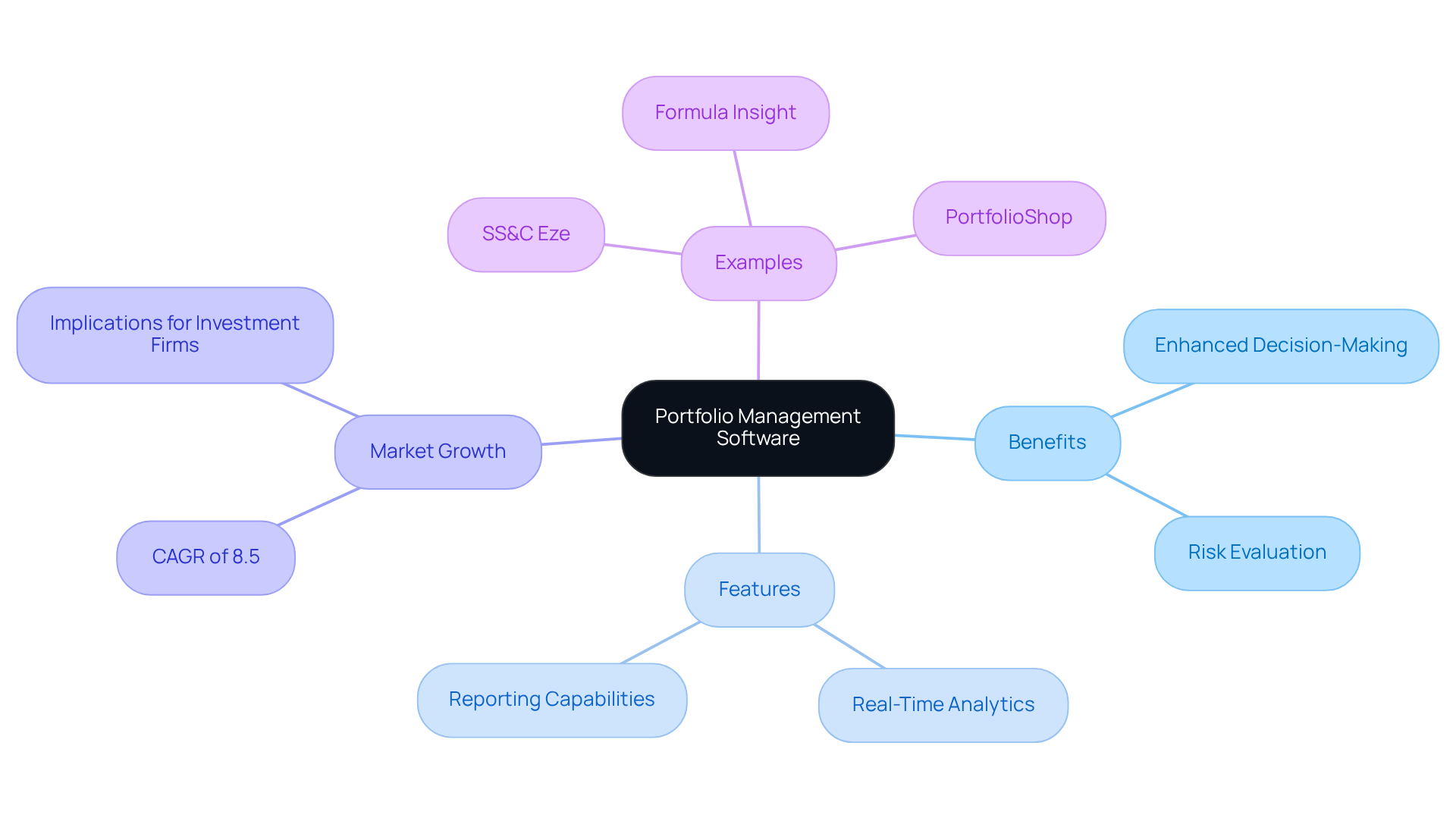 The center represents the main topic, and the branches show different aspects of portfolio management software, including its benefits, features, and market trends. Follow the branches to explore how these elements connect and contribute to optimizing asset performance. The center represents the main topic, and the branches show different aspects of portfolio management software, including its benefits, features, and market trends. Follow the branches to explore how these elements connect and contribute to optimizing asset performance.