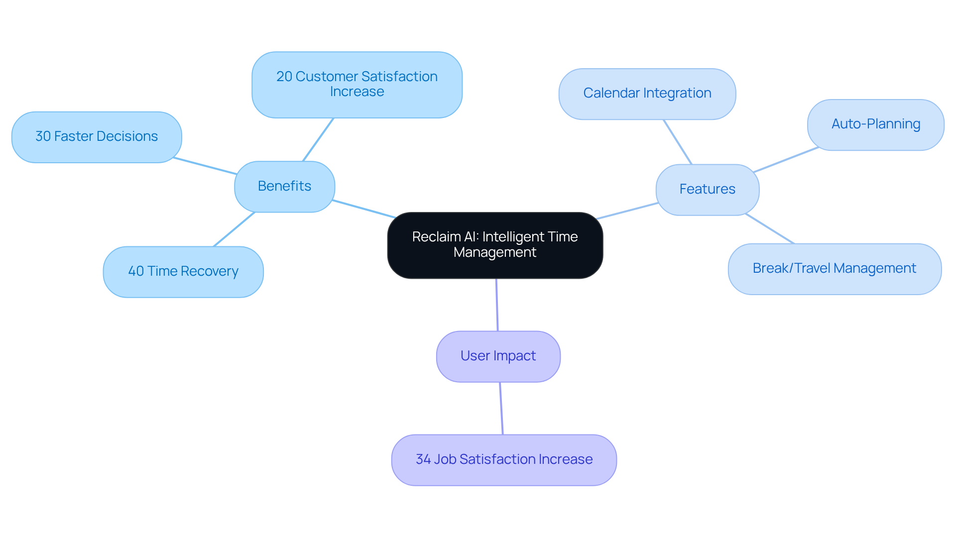 The central node represents Reclaim AI, and the branches illustrate its benefits, features, and user impacts. Each branch and sub-branch shows how the tool contributes to improved operational efficiency and user satisfaction.