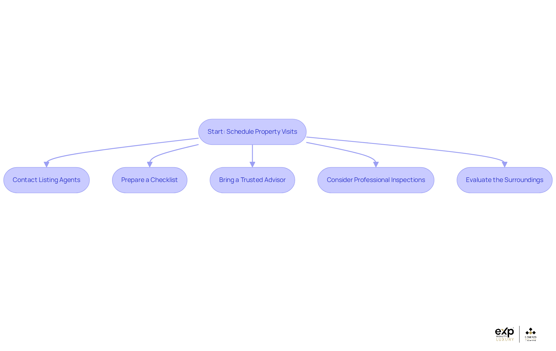 Each box represents a step in the process of finding your dream waterfront home. Follow the arrows to see how to navigate through scheduling visits and inspections effectively.