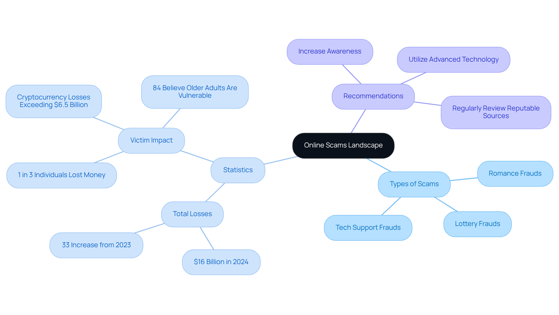 The center represents the overall topic of online scams. Each branch shows different aspects: types of scams, key statistics, and recommended actions to combat fraud. Follow the branches to explore how these elements connect.