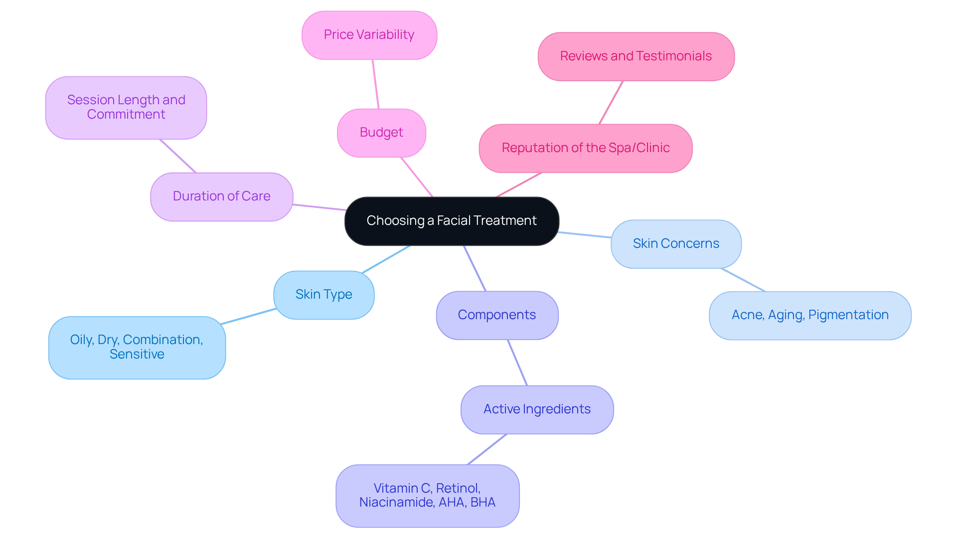 The center shows the main topic, and each branch represents an important consideration. Follow the branches to understand how these factors influence your choice. The center shows the main topic, and each branch represents an important consideration. Follow the branches to understand how these factors influence your choice.