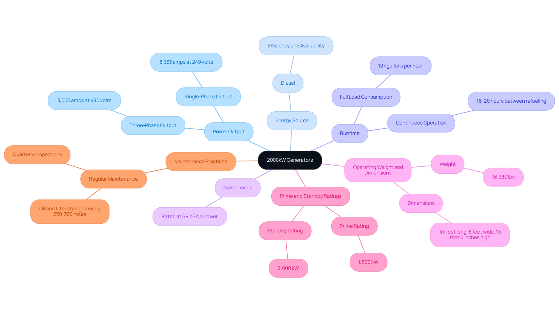 The central node represents the generator type, and each branch shows a different specification. Follow the branches to explore details about power, fuel, noise, and maintenance - all crucial for understanding how these generators operate. The central node represents the generator type, and each branch shows a different specification. Follow the branches to explore details about power, fuel, noise, and maintenance - all crucial for understanding how these generators operate.