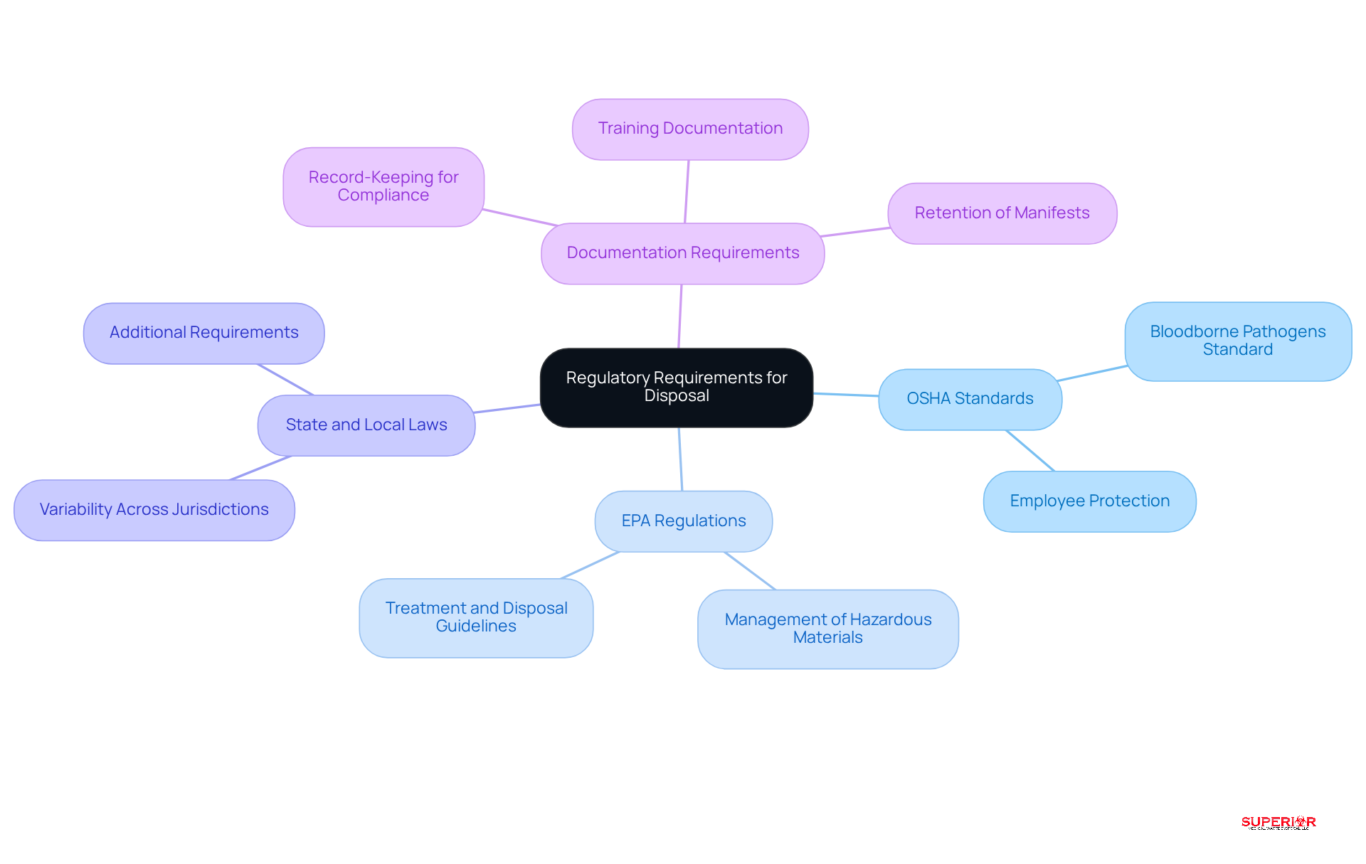 This mindmap starts with the main topic in the center and branches out to show different regulatory bodies and their requirements. Each branch represents a key area of compliance, helping you see how they connect and why they matter for dental practices.