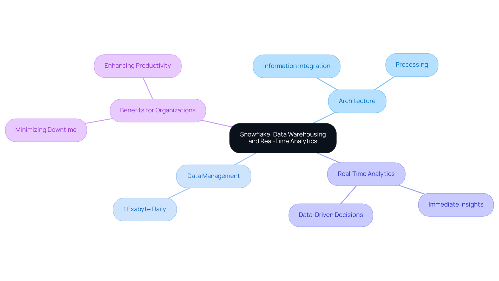 This mindmap illustrates how Snowflake's architecture and capabilities connect to its benefits for organizations. Each branch represents a key aspect of Snowflake, showing how they contribute to real-time analytics and decision-making.