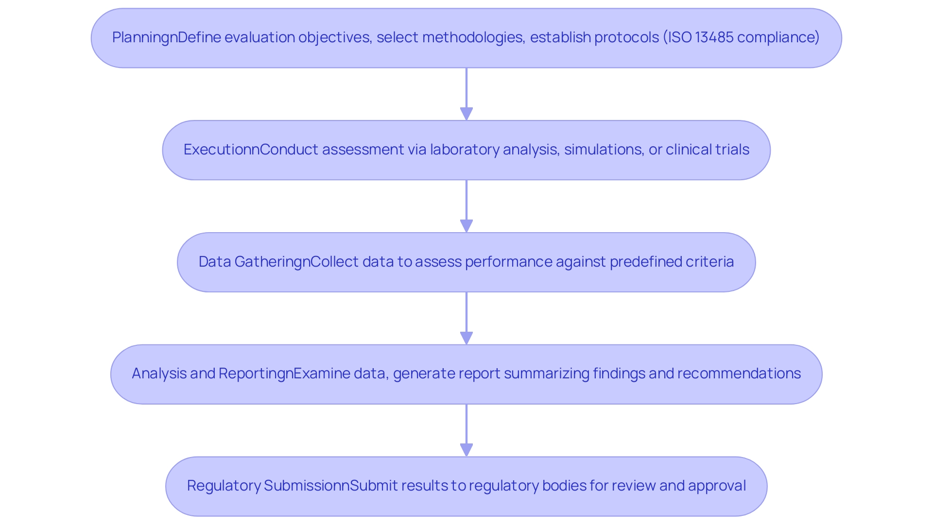 Each box represents a step in the performance testing process, with arrows indicating the sequential flow from one step to the next.