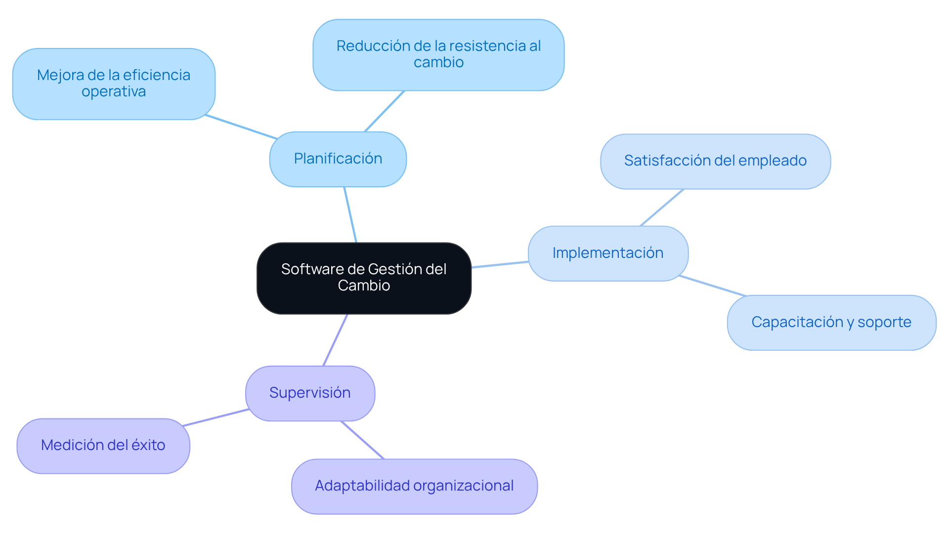 El nodo central representa el software de gestión del cambio, mientras que las ramas muestran sus funciones y beneficios. Sigue las ramas para entender cómo cada aspecto contribuye al éxito organizacional.