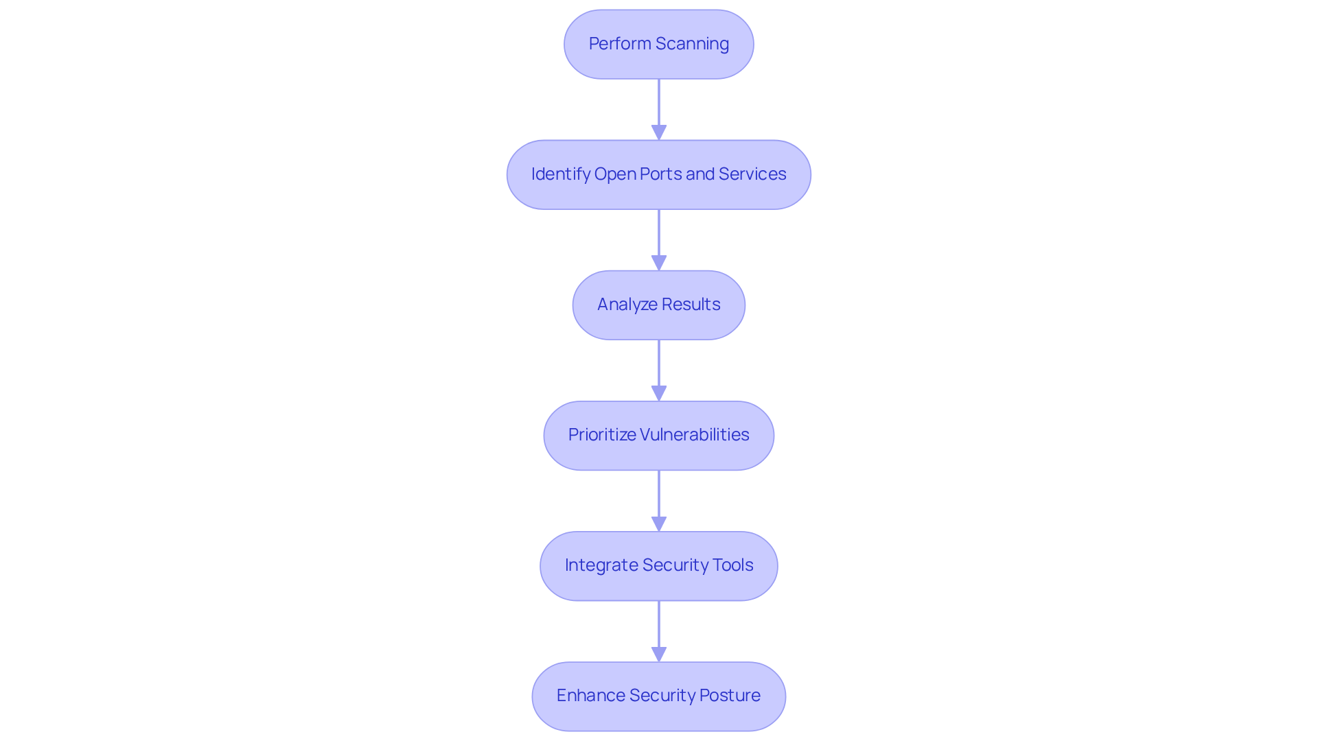 This flowchart outlines the steps to identify and address vulnerabilities in your systems. Follow the arrows to see how each step leads to the next, ensuring a comprehensive approach to cybersecurity.