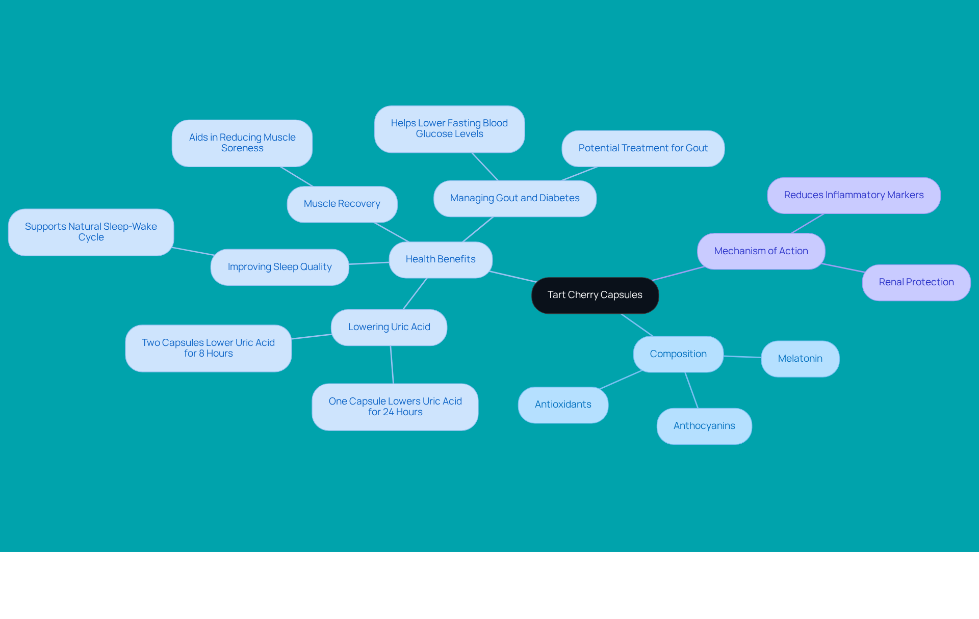 The central node represents tart cherry capsules, while the branches show their composition and various health benefits. Each color-coded branch helps you easily identify different aspects of the capsules and how they contribute to health.