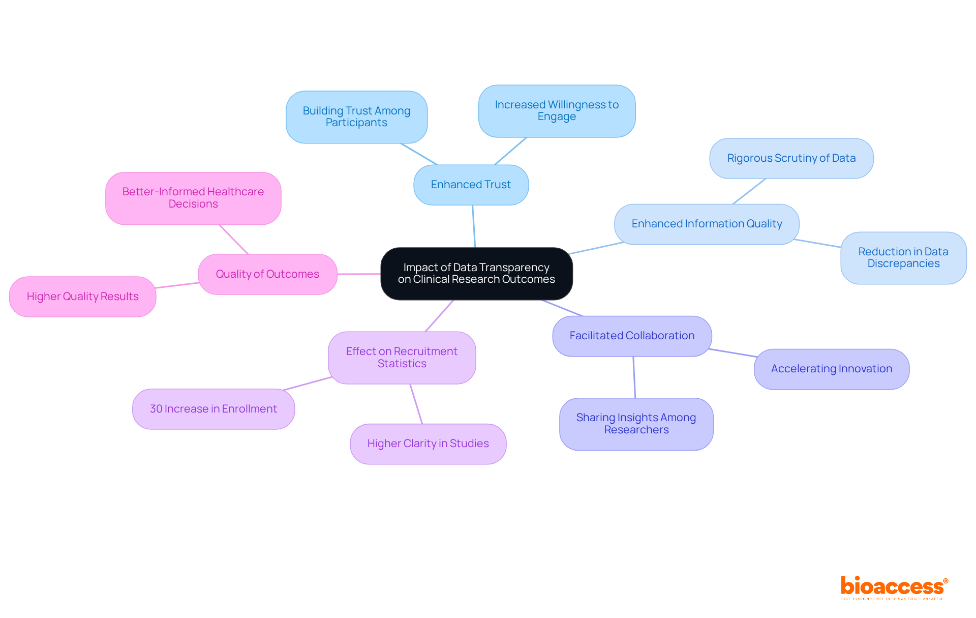 The central node represents the main theme of data transparency, while the branches illustrate its various impacts on clinical research. Each branch highlights a specific area of influence, showing how they contribute to better research outcomes.