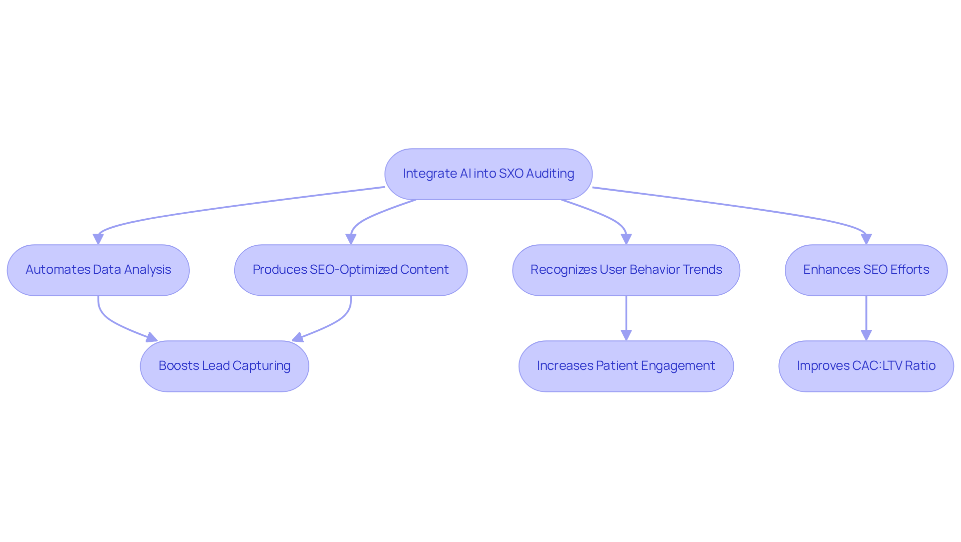 Follow the arrows to see how integrating AI transforms the auditing process, leading to better efficiency and improved patient engagement. Follow the arrows to see how integrating AI transforms the auditing process, leading to better efficiency and improved patient engagement.