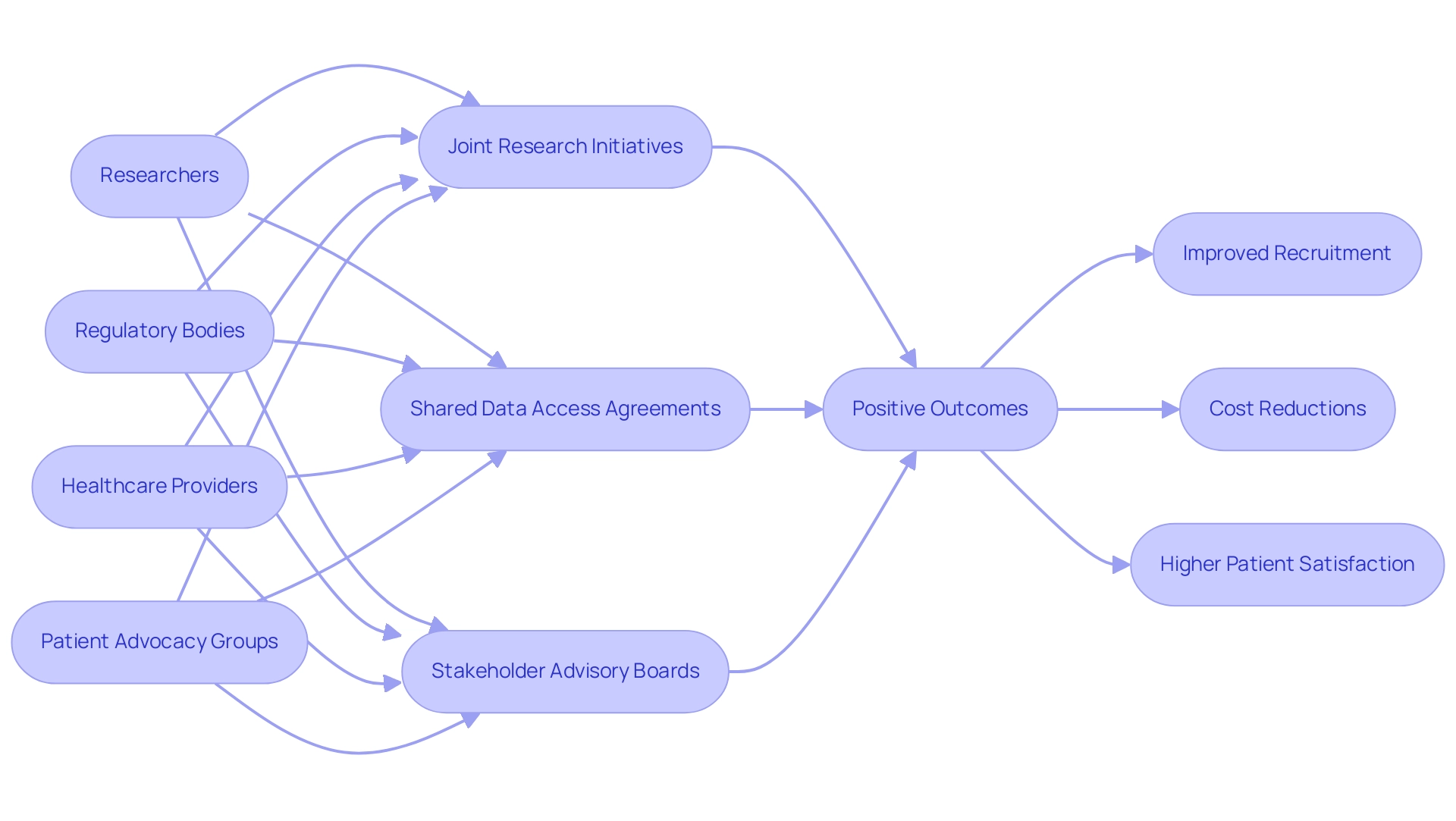 Each box represents a key stakeholder or action involved in collaboration, with arrows indicating the flow of interactions and outcomes.