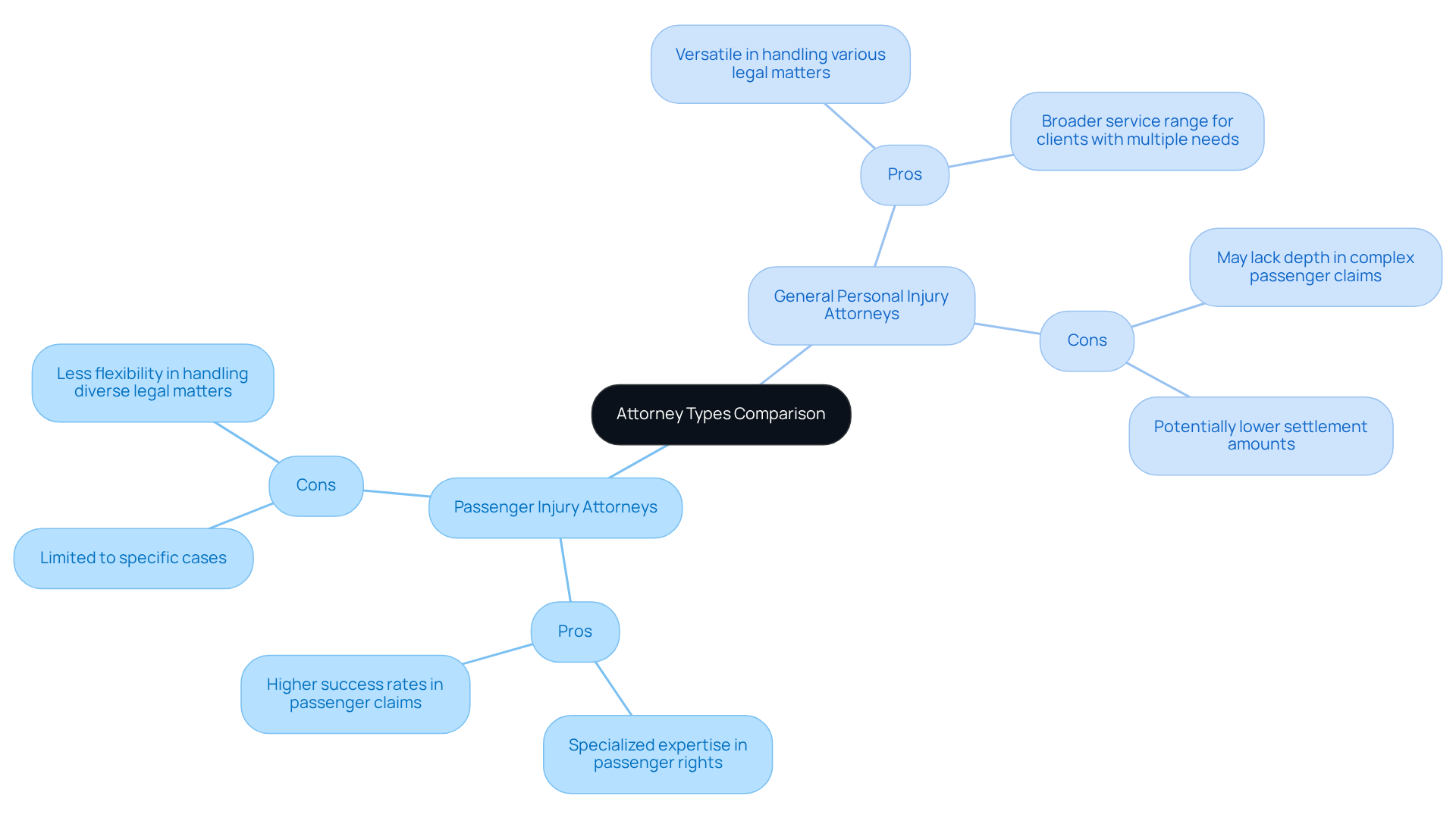 The central node shows the main topic, while the branches illustrate the two types of attorneys. Each sub-branch lists the advantages and disadvantages, helping you see at a glance what each type offers.