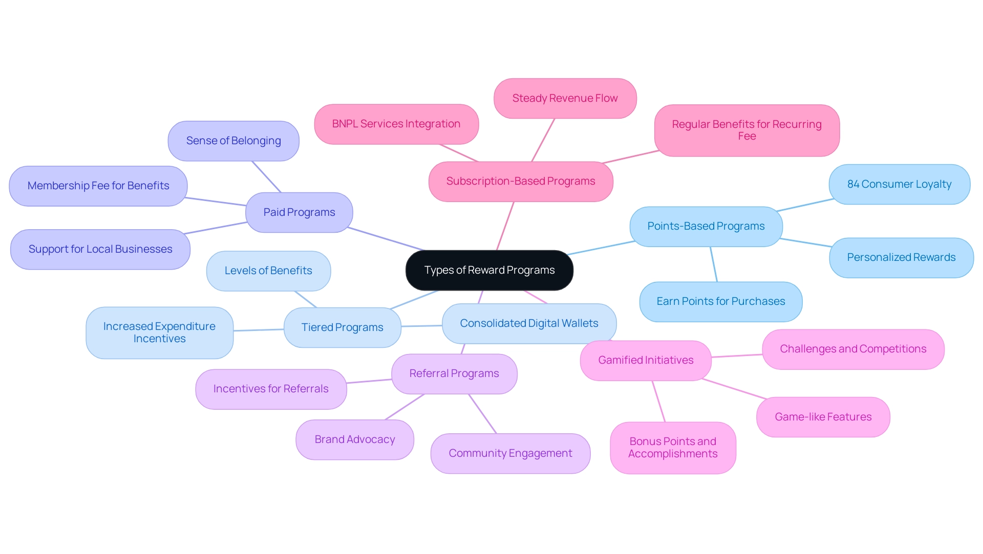 The central node represents the overarching theme of reward programs, with branches indicating different types of programs, each showcasing their unique features and benefits.