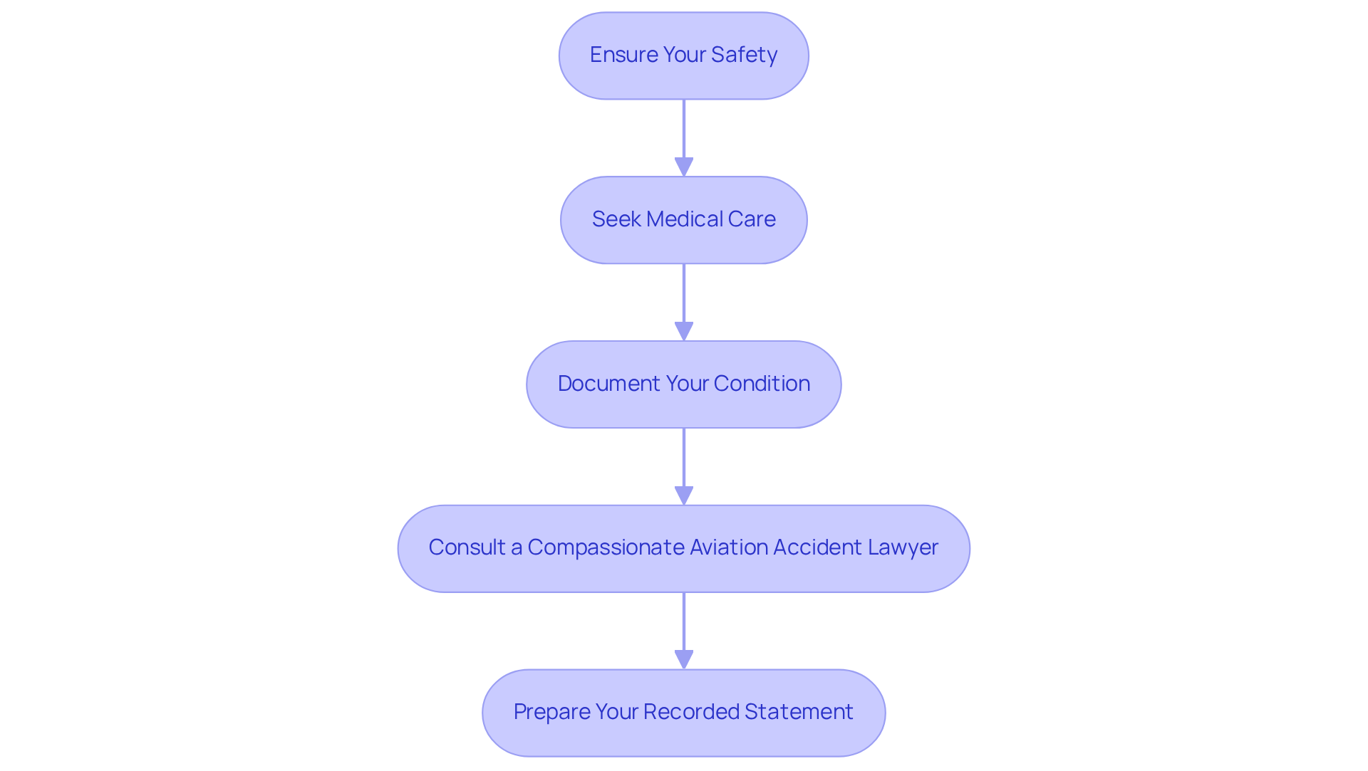 Follow the arrows to see the recommended actions after an airline incident. Each step is crucial for ensuring your safety and strengthening your claim.