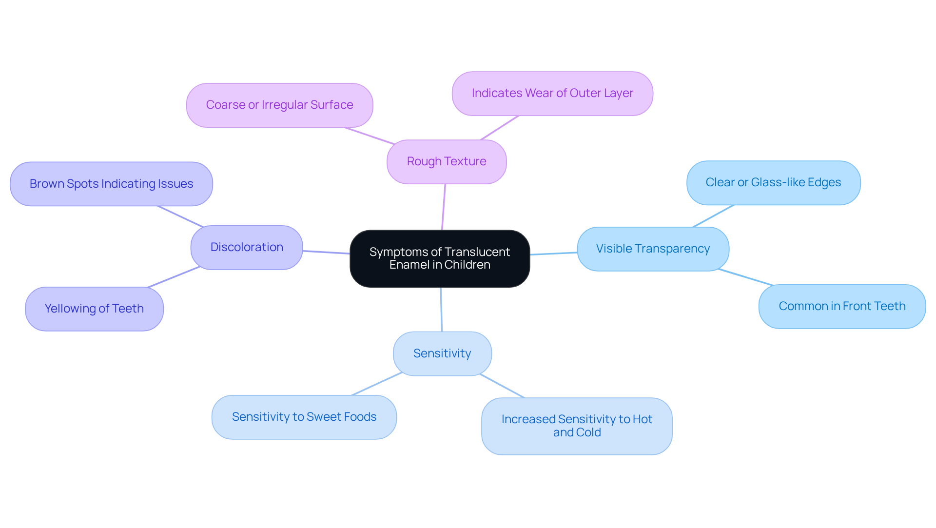 This mindmap starts with the main topic in the center and branches out to show different symptoms of translucent enamel. Each branch represents a symptom, and you can follow the lines to see more details about each one. It's a great way to visualize how these symptoms relate to your child's dental health. This mindmap starts with the main topic in the center and branches out to show different symptoms of translucent enamel. Each branch represents a symptom, and you can follow the lines to see more details about each one. It's a great way to visualize how these symptoms relate to your child's dental health.
