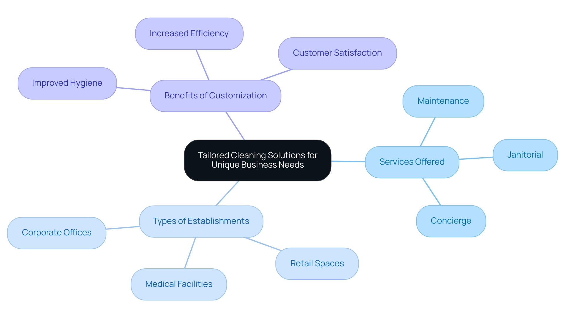 The central node represents tailored cleaning solutions, with branches showing services offered, types of establishments, and benefits of customization.