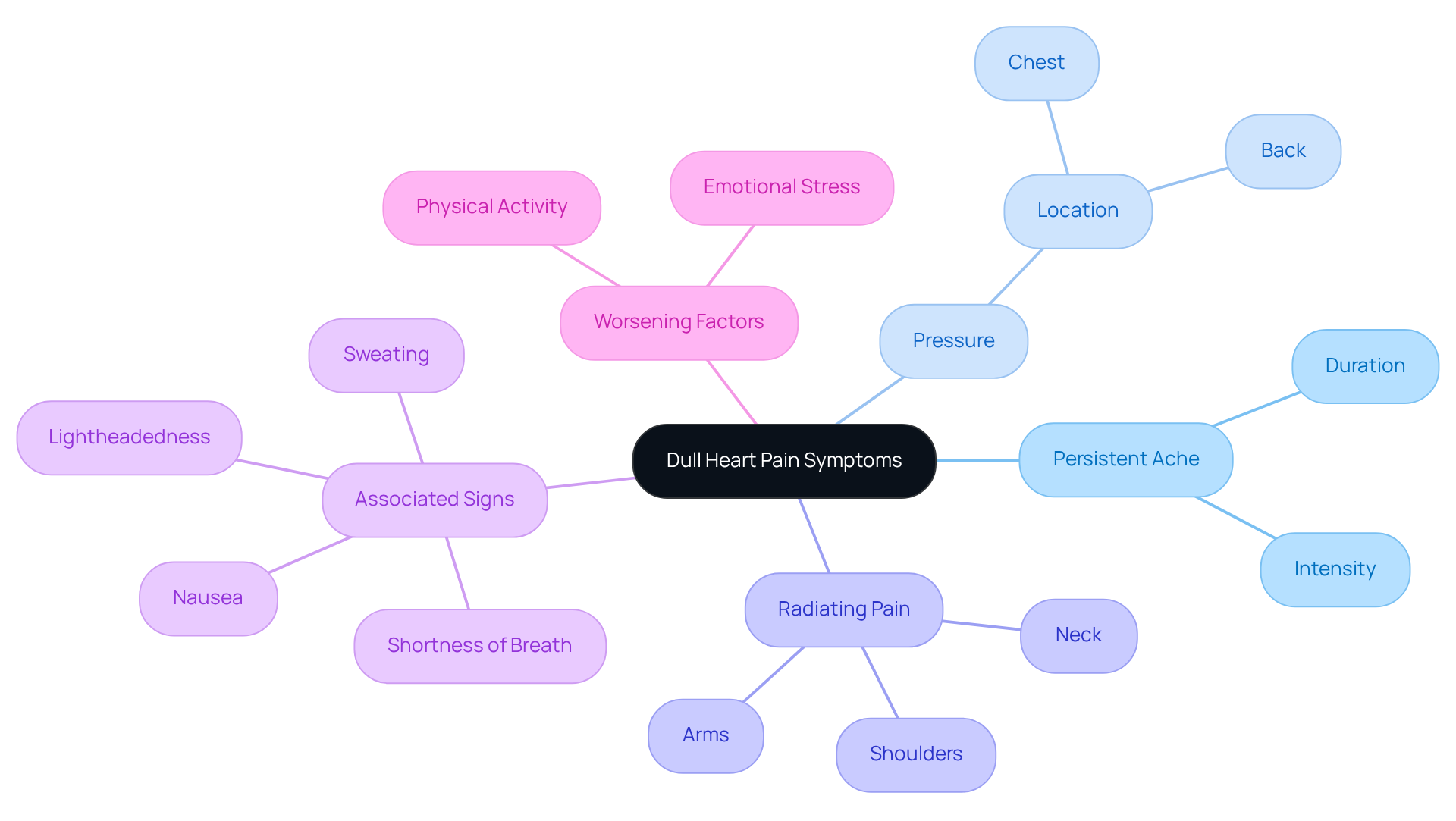The central node represents the main topic of dull heart pain, while the branches show various symptoms and related signs. Each color-coded branch helps you quickly identify different aspects of heart pain awareness.
