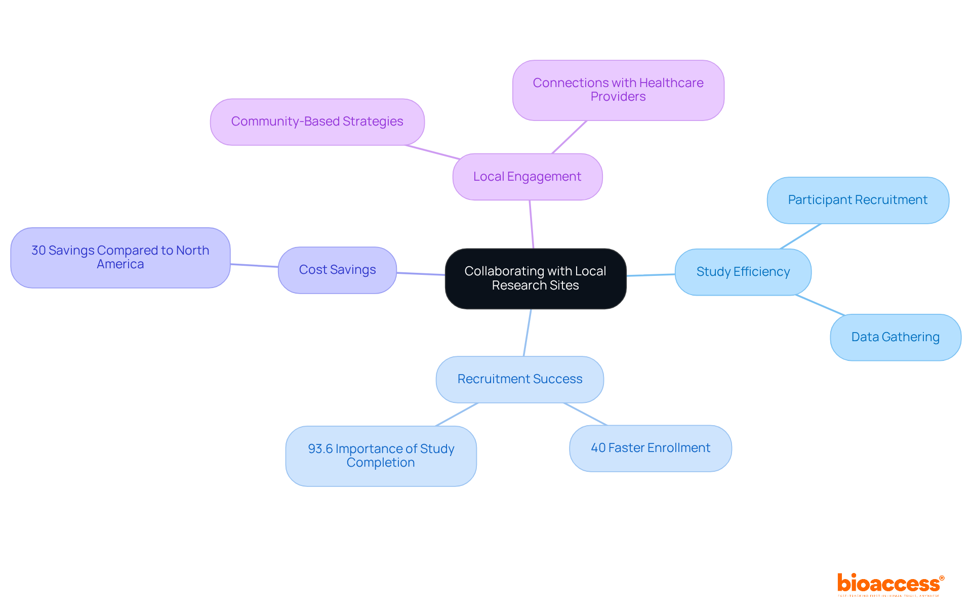 The central node represents the main topic of collaboration, while the branches show the various benefits and statistics that support the importance of local partnerships in research.
