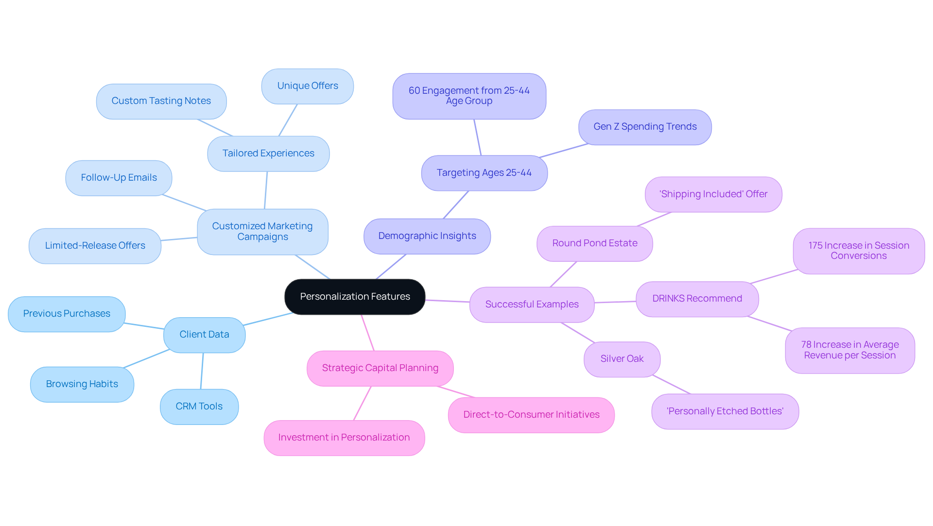 The center represents the main theme of personalization, while each branch shows how different strategies and insights contribute to enhancing customer experiences in wineries.