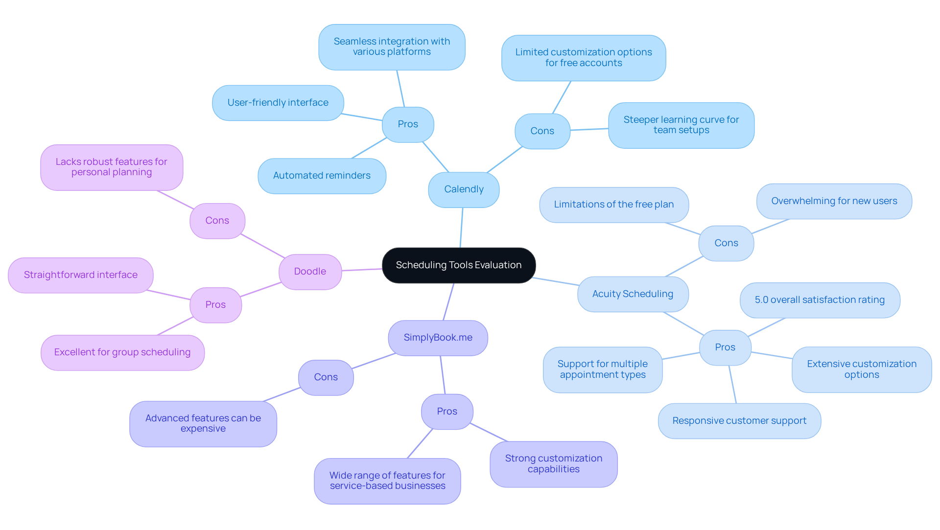 Each main branch represents a scheduling tool. Under each tool, you'll find its advantages (Pros) and disadvantages (Cons). This layout helps you quickly see what each tool offers and what limitations it may have.