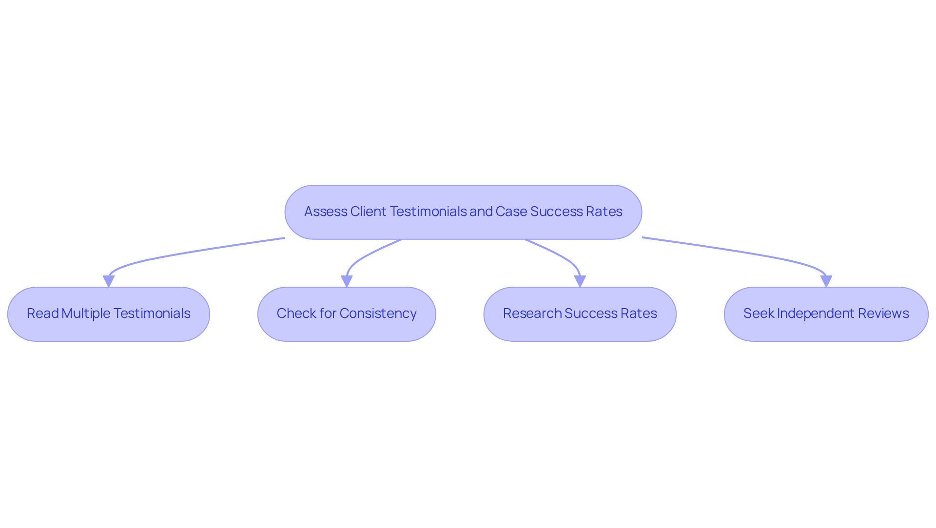 This flowchart guides you through the steps to find the right lawyer. Start at the top and follow the arrows to see what to do next. Each box explains a key part of the evaluation process, helping you make an informed decision. This flowchart guides you through the steps to find the right lawyer. Start at the top and follow the arrows to see what to do next. Each box explains a key part of the evaluation process, helping you make an informed decision.