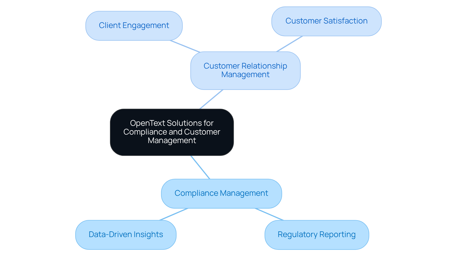The central node represents OpenText's solutions, while the branches show how compliance and customer management are connected. Each sub-branch highlights specific aspects of these areas, illustrating their importance in the financial sector.