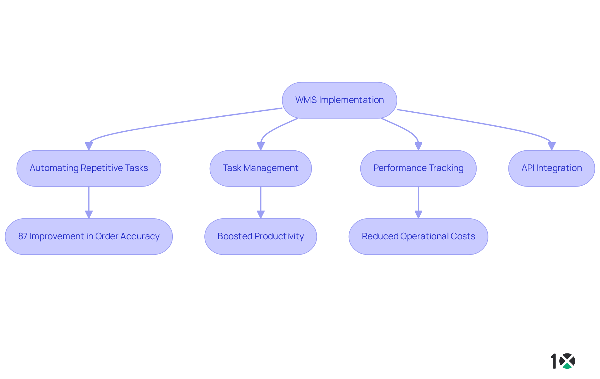 This flowchart outlines how implementing a WMS leads to various features that enhance labor efficiency. Each feature is linked to specific improvements, showing how they contribute to better productivity and accuracy in warehouse operations.