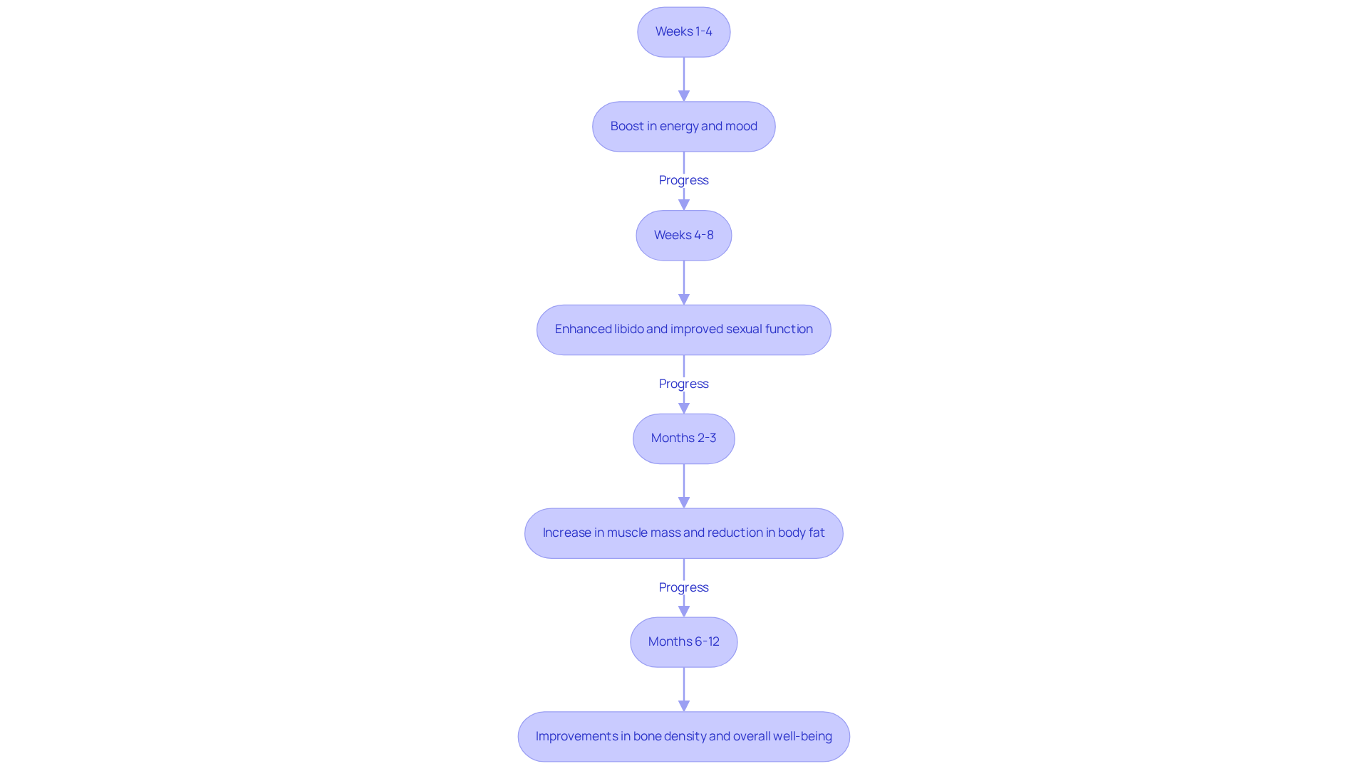 Follow the arrows to see how results from TRT develop over time. Each box shows what changes you might expect at different stages, helping you understand the journey of therapy.