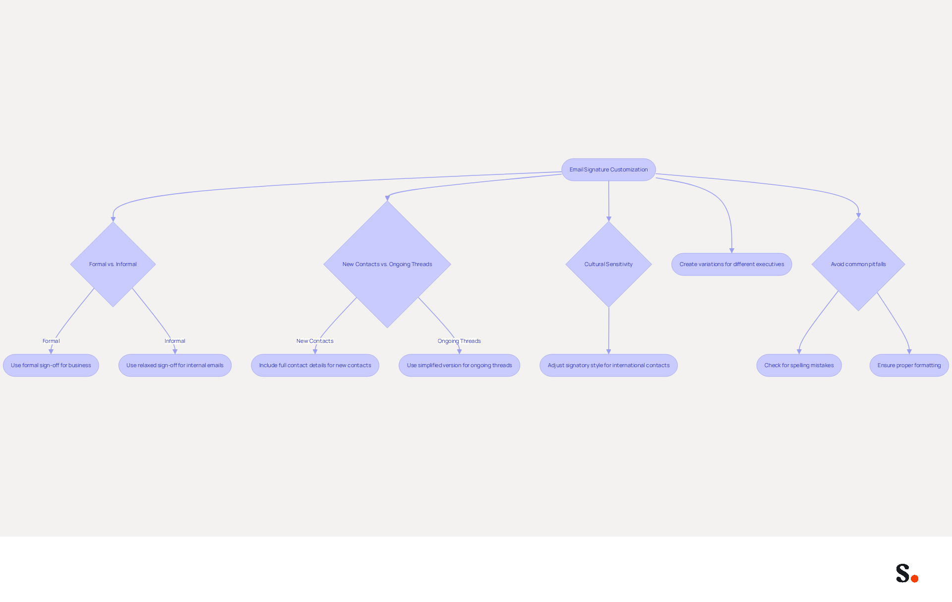 This flowchart guides you through the process of adapting your email signature based on the context of your communication. Follow the branches to see how to adjust your signature for formal or informal settings, new contacts versus ongoing conversations, and cultural considerations. Each path provides specific recommendations to help you maintain professionalism and effectiveness in your emails.