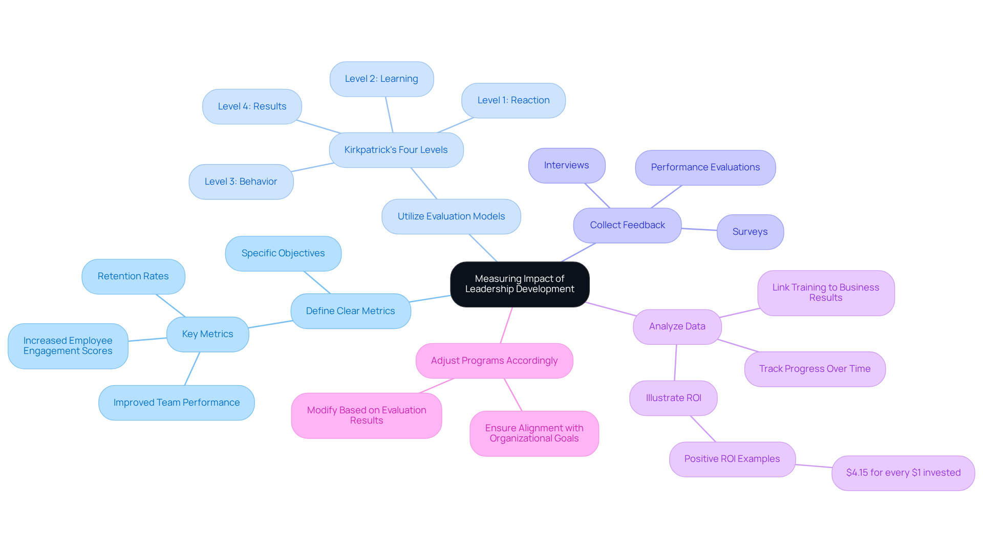 Start at the center with the main goal of measuring impact, then follow the branches to explore each critical component and its specific actions. This structure helps you see how everything connects in the evaluation process.