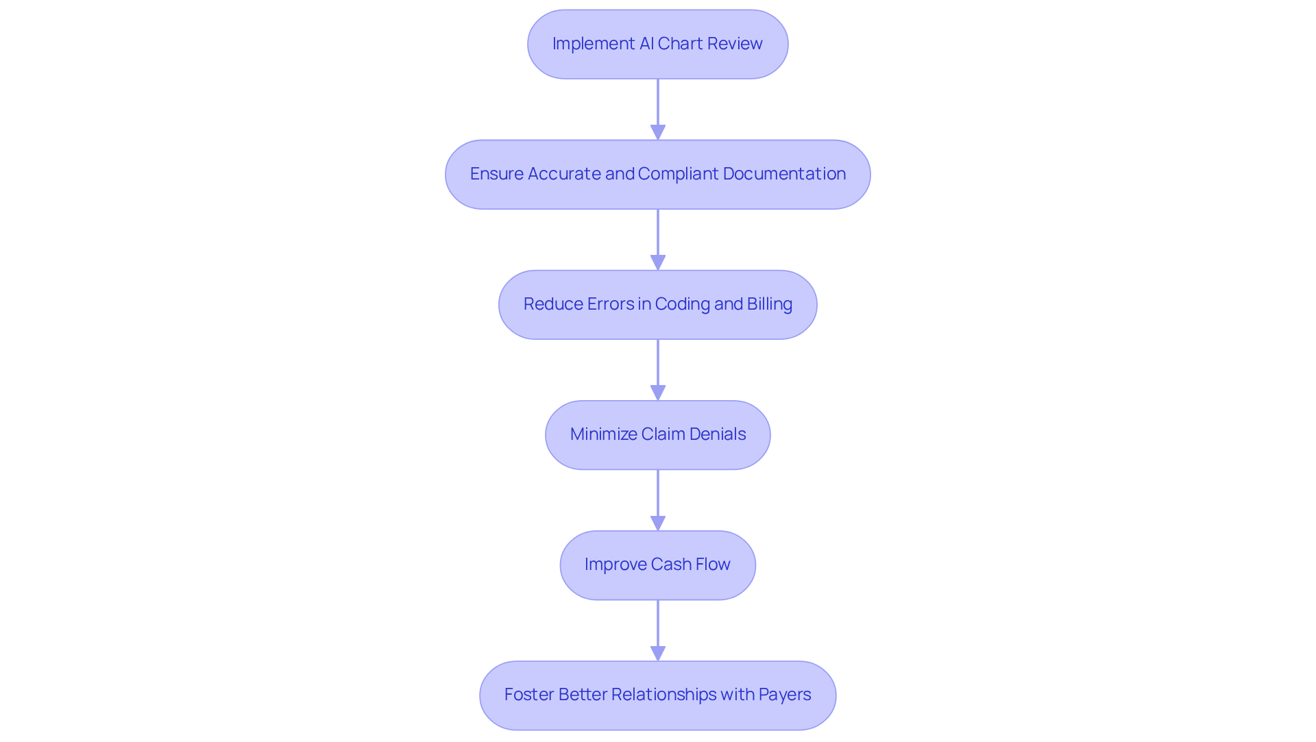 Follow the arrows to see how implementing AI in billing leads to better accuracy, fewer denials, and ultimately, increased revenue for healthcare providers.