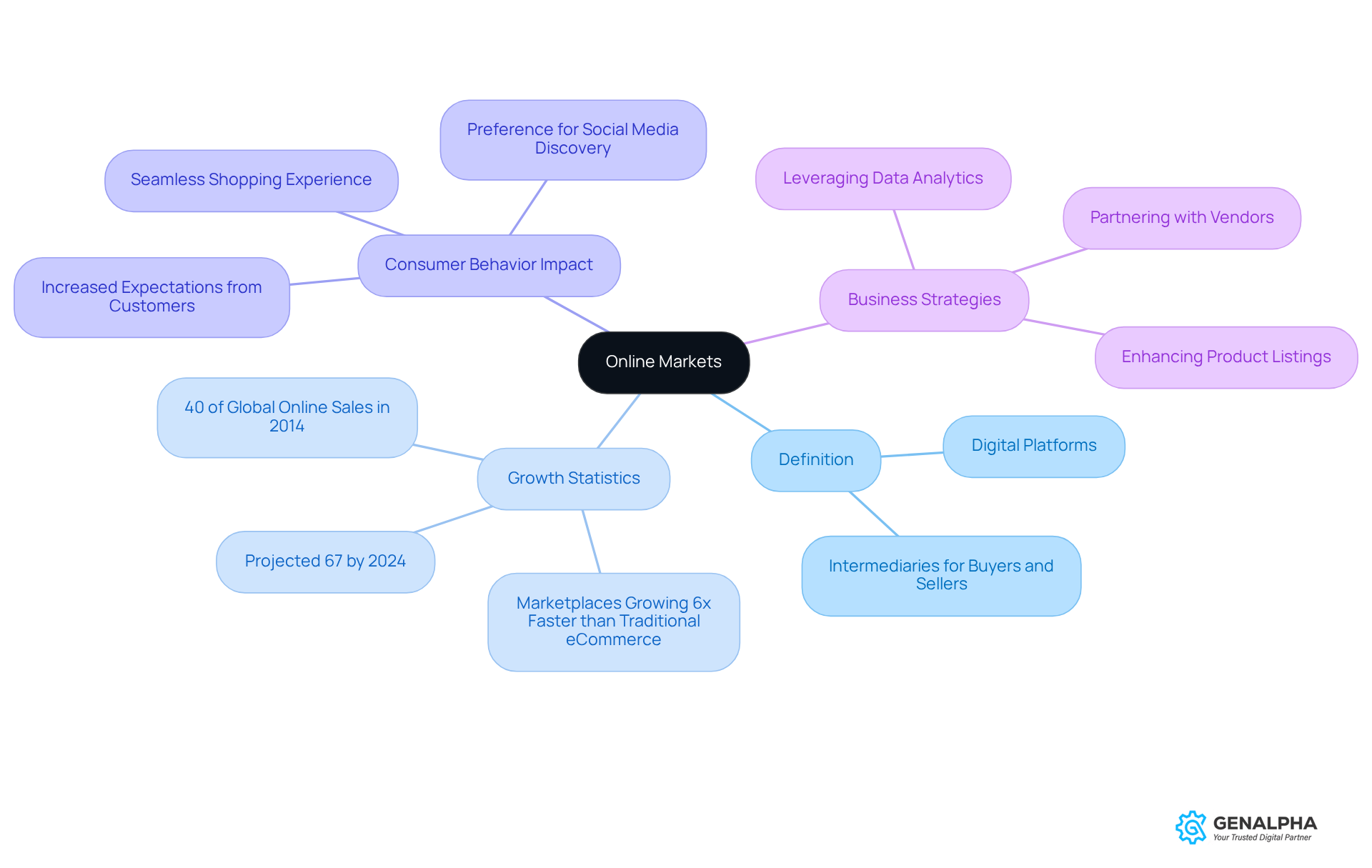 The central node shows the main topic — online markets. Each branch represents a different aspect, like what they are, how they’re growing, and what businesses can do to succeed. Follow the branches to explore each area in detail.