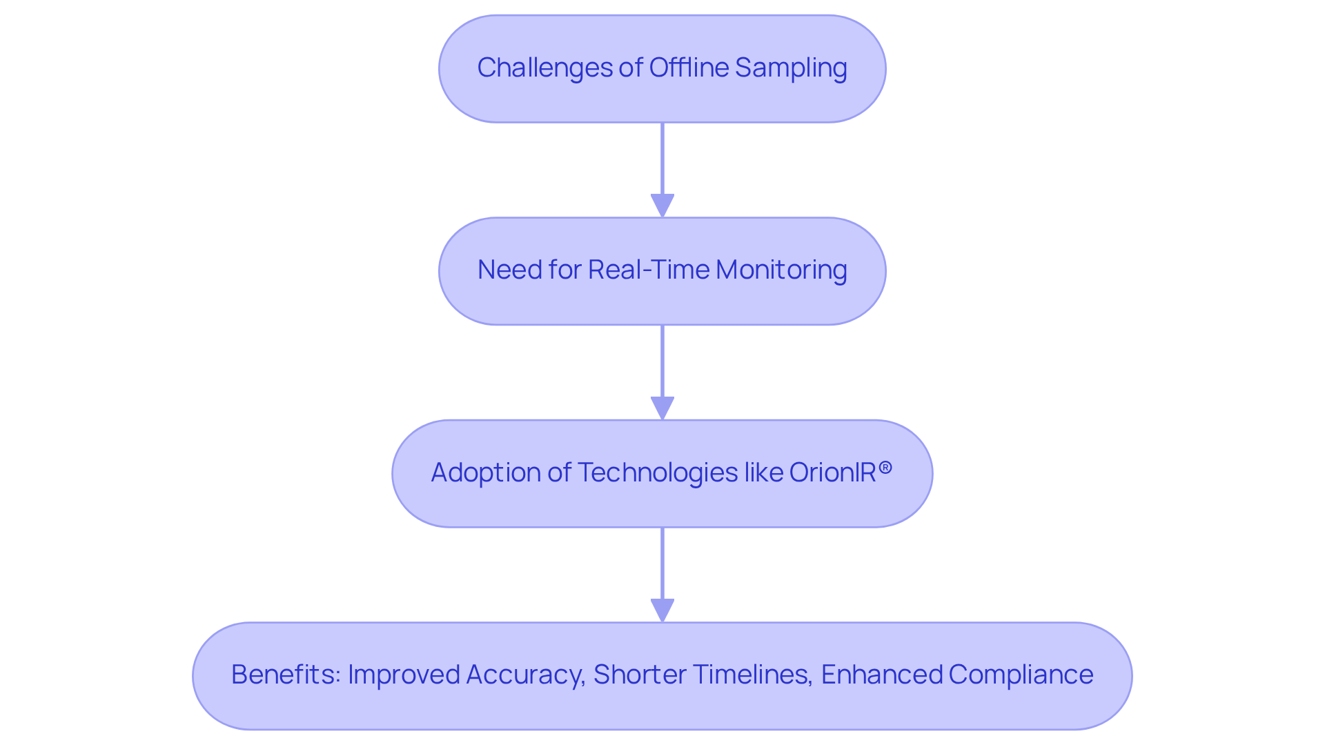 This flowchart illustrates the journey from traditional offline sampling methods to the adoption of real-time analysis technologies. Each step shows the challenges faced, the need for change, the technologies adopted, and the benefits gained, helping you understand how the pharmaceutical industry is evolving. This flowchart illustrates the journey from traditional offline sampling methods to the adoption of real-time analysis technologies. Each step shows the challenges faced, the need for change, the technologies adopted, and the benefits gained, helping you understand how the pharmaceutical industry is evolving.